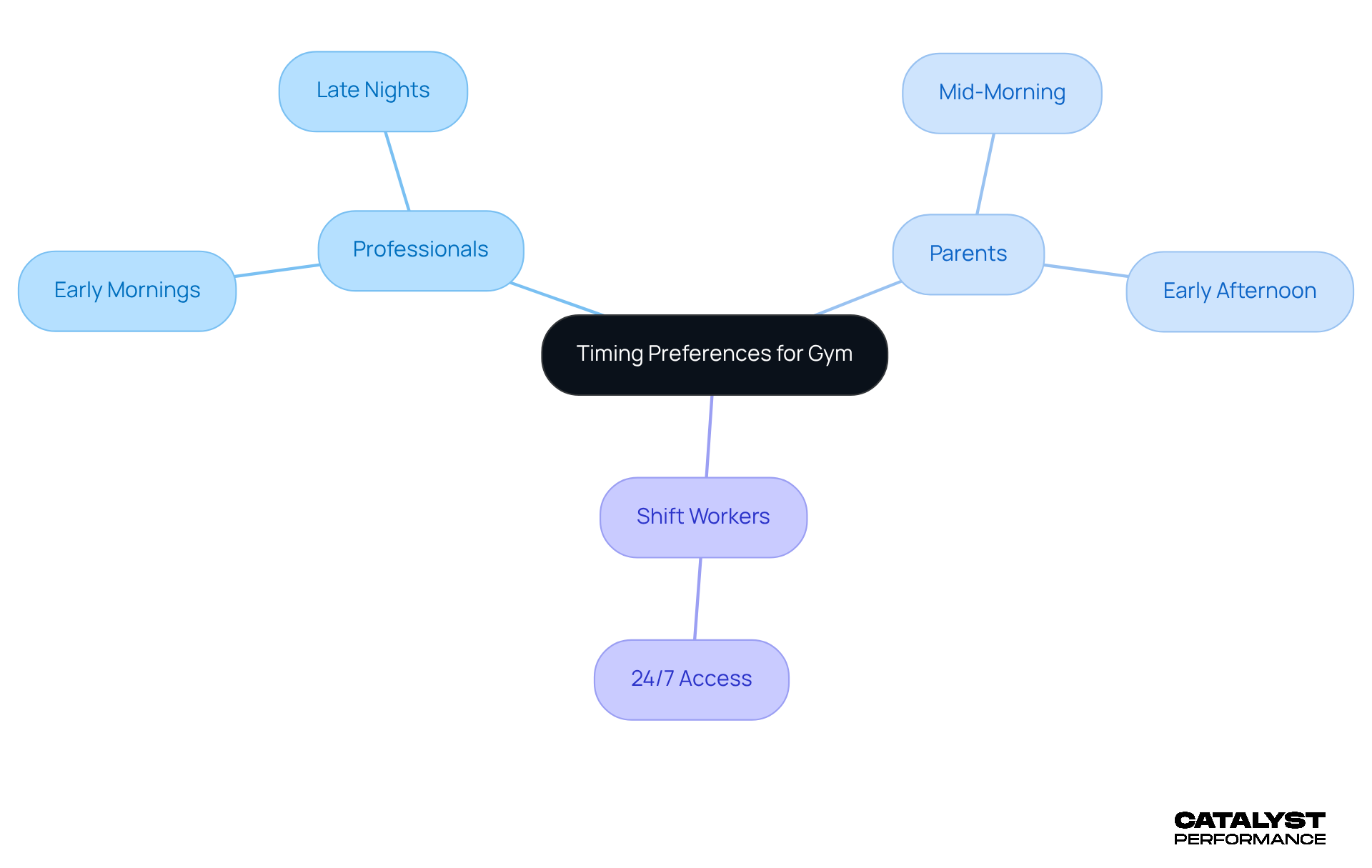 The central node represents the overall topic, while the branches show different groups and their unique preferences for gym timings. Each color-coded branch helps you quickly identify the needs of each lifestyle. The central node represents the overall topic, while the branches show different groups and their unique preferences for gym timings. Each color-coded branch helps you quickly identify the needs of each lifestyle.
