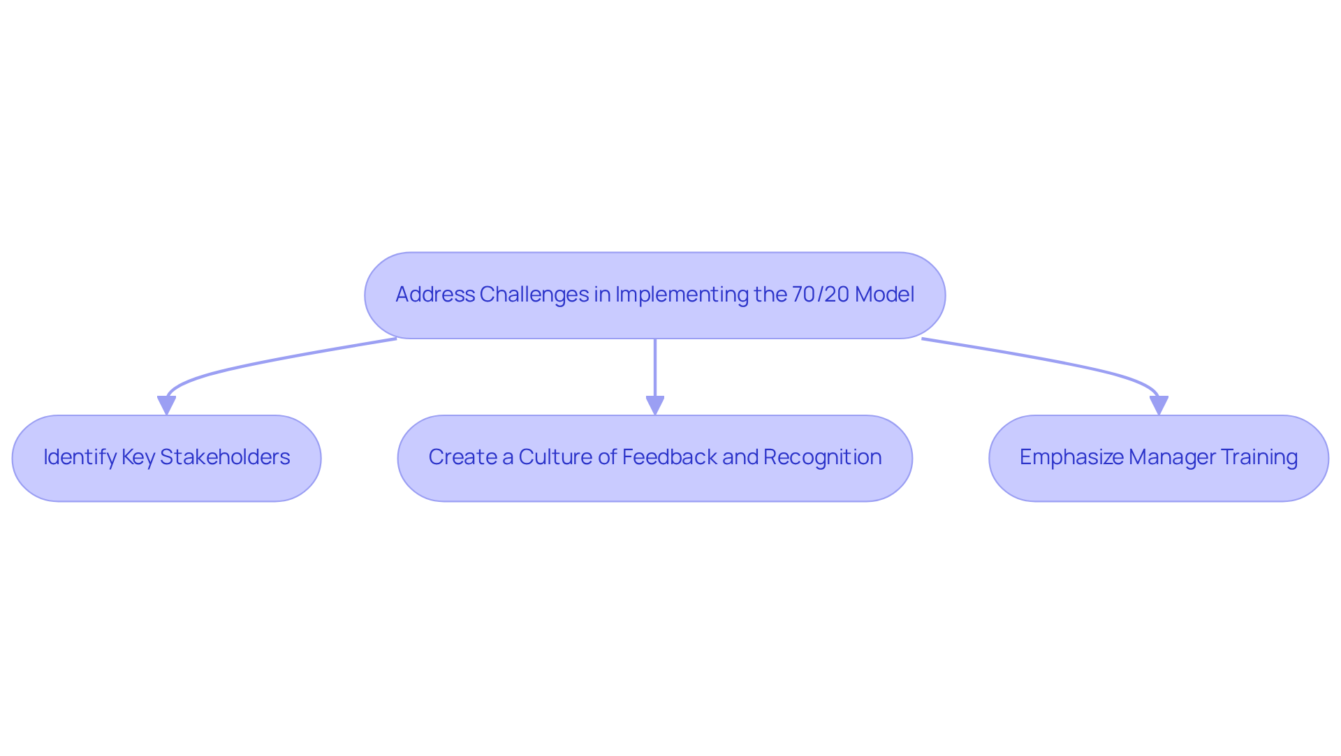 Each box represents a key action to take. Follow the arrows to see the recommended steps for successfully implementing the 70/20 model and overcoming common challenges.