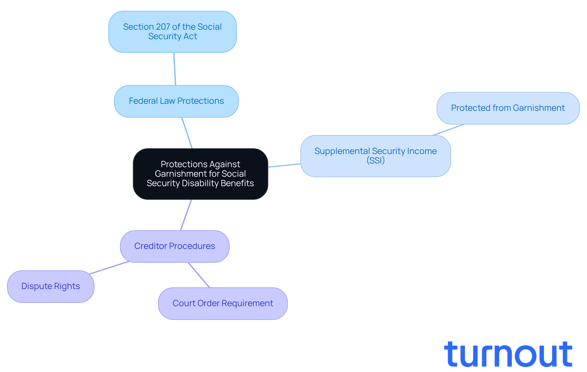 The central node represents the main topic, while branches show key protections and procedures. Each branch helps you understand how Social Security benefits are safeguarded from creditors.