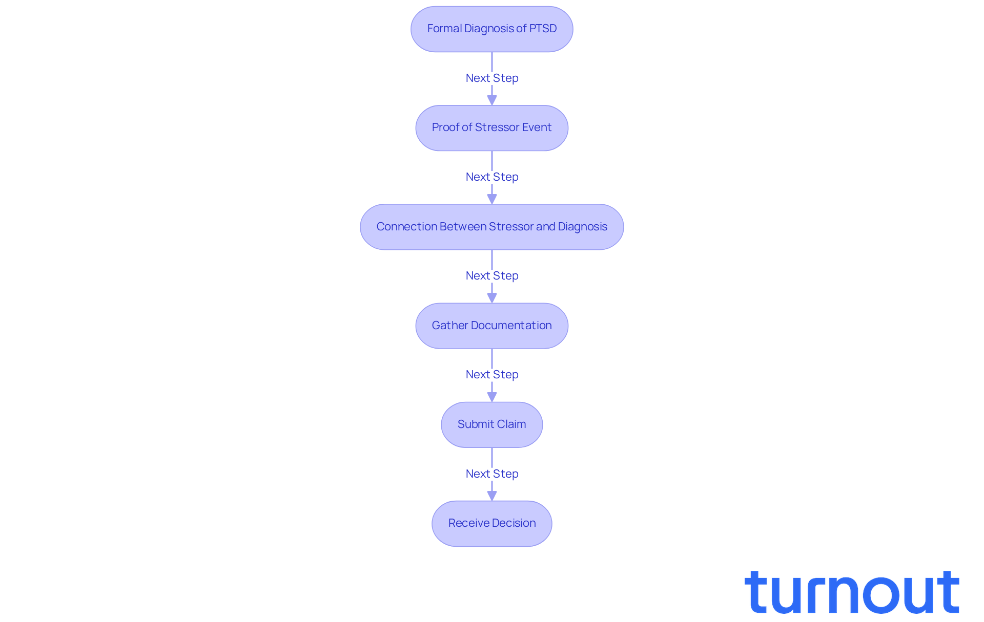 Each box represents a step you need to take to qualify for PTSD compensation. Follow the arrows to see what you need to do next - starting from getting a diagnosis to proving your experience.