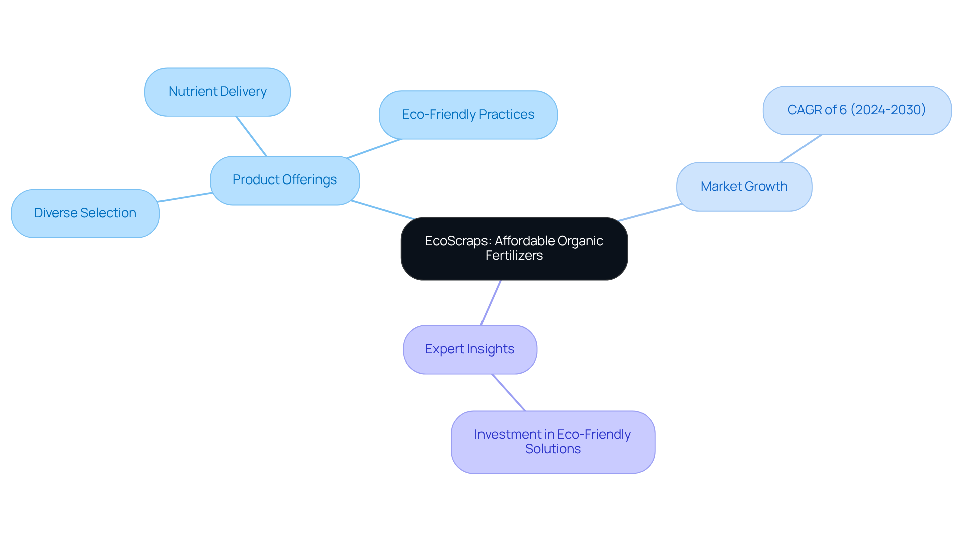 The central node represents EcoScraps, while the branches show different aspects of its offerings and market trends. Each branch helps you understand how EcoScraps fits into the larger picture of sustainable lawn care.