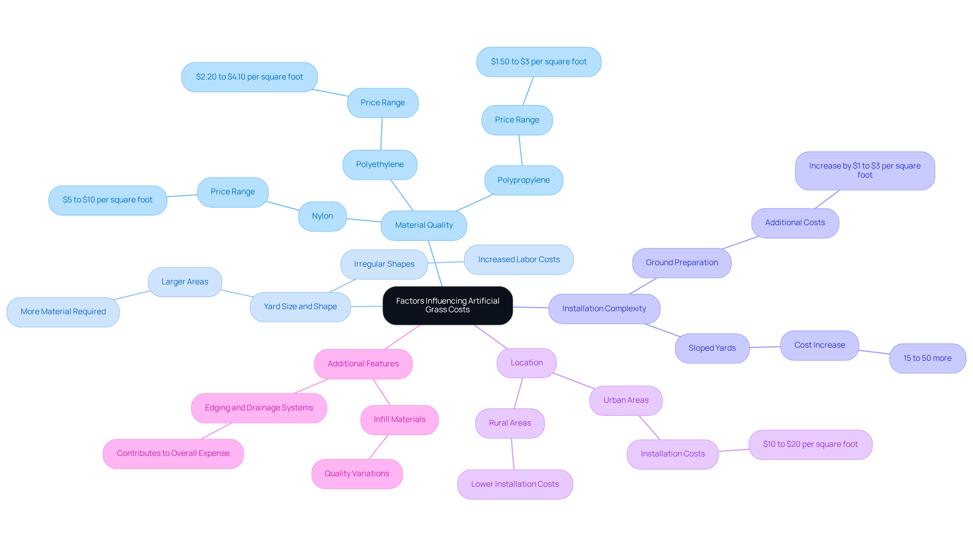 How Much Does It Cost for Artificial Grass? Key Factors Explained ...