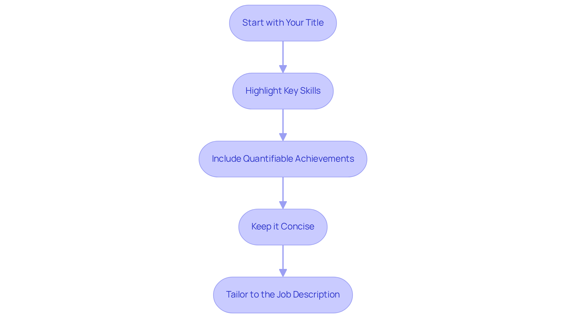 Each box represents a step in creating your resume summary. Follow the arrows to see how to build your summary effectively, from stating your title to tailoring it for each job application. Each box represents a step in creating your resume summary. Follow the arrows to see how to build your summary effectively, from stating your title to tailoring it for each job application.