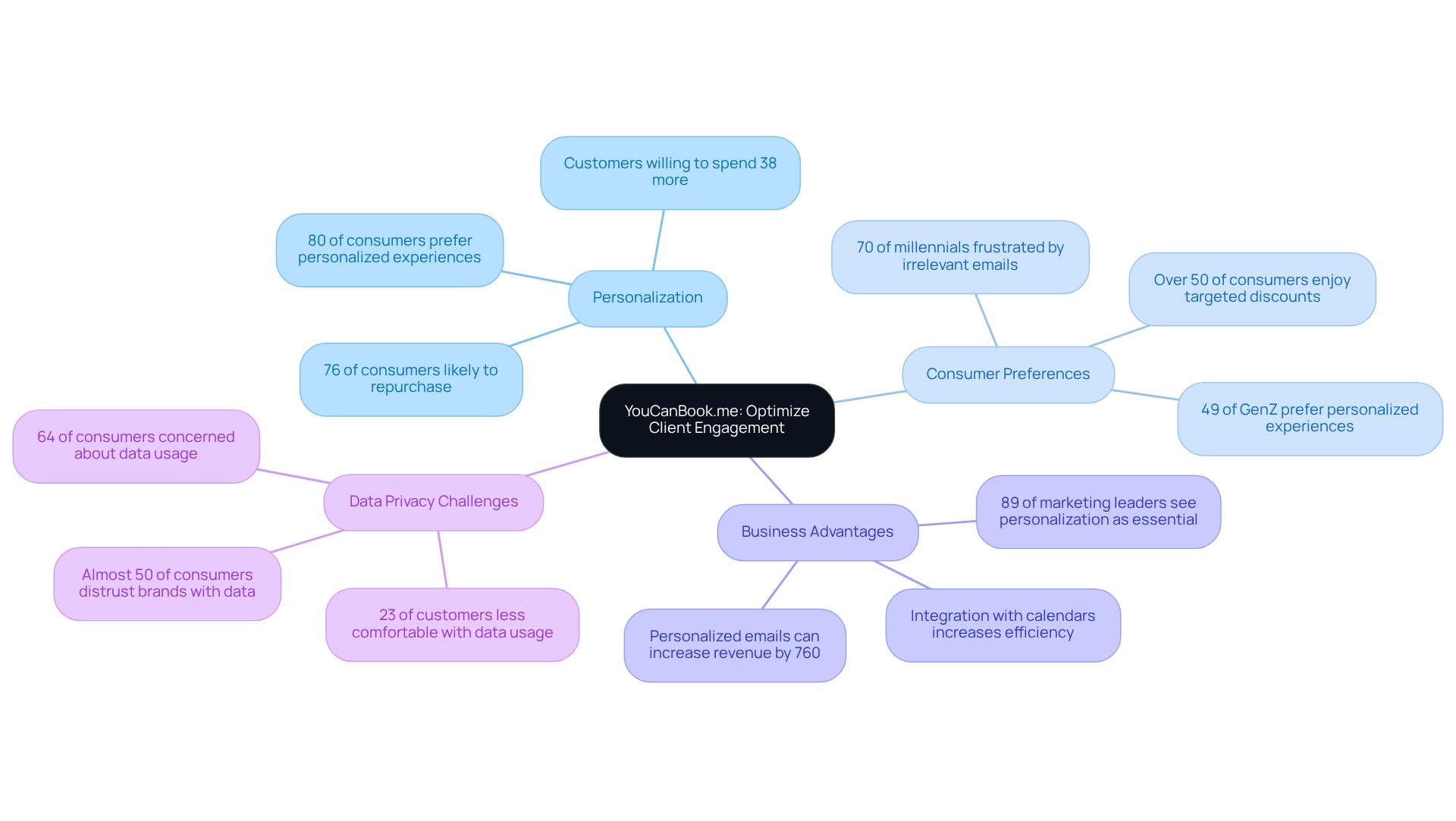 Start at the center with YouCanBook.me, then follow the branches to explore how personalization impacts consumer choices, benefits businesses, and the challenges that come with it. Each branch represents a key area related to the central theme.