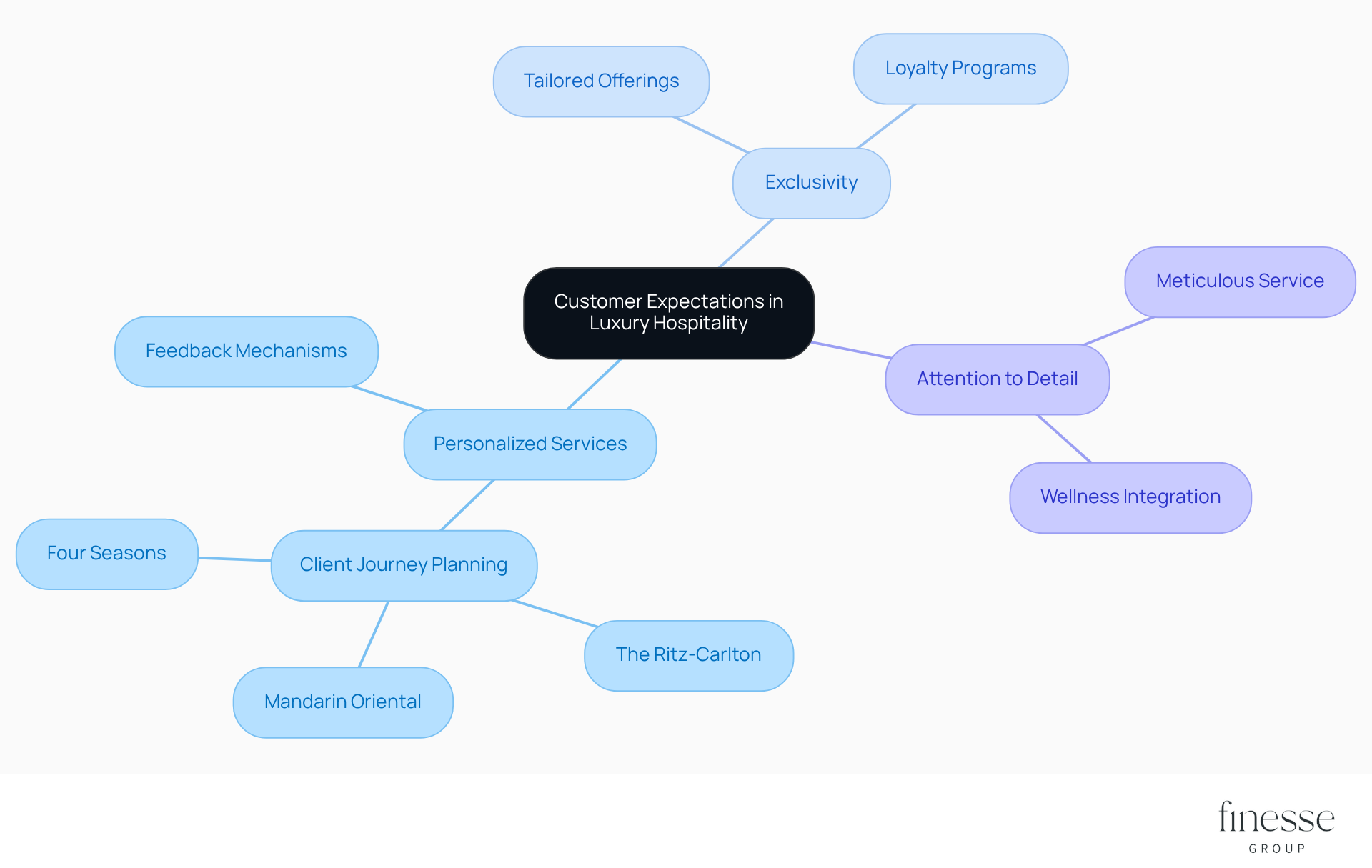 Start with the central idea of customer expectations. Each branch shows a key aspect of what luxury customers want, and the sub-branches detail how hotels can meet these needs through specific strategies and real-world examples.