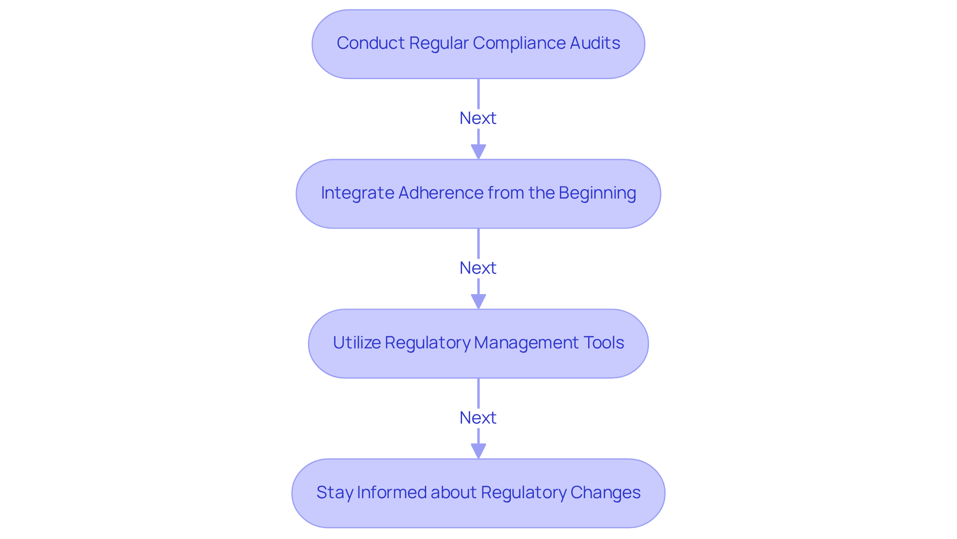 This flowchart outlines the key steps developers should follow to ensure regulatory compliance. Each box represents a best practice, and the arrows show the order in which these practices should be implemented. Following these steps can help banks maintain operational integrity and build customer trust. This flowchart outlines the key steps developers should follow to ensure regulatory compliance. Each box represents a best practice, and the arrows show the order in which these practices should be implemented. Following these steps can help banks maintain operational integrity and build customer trust.