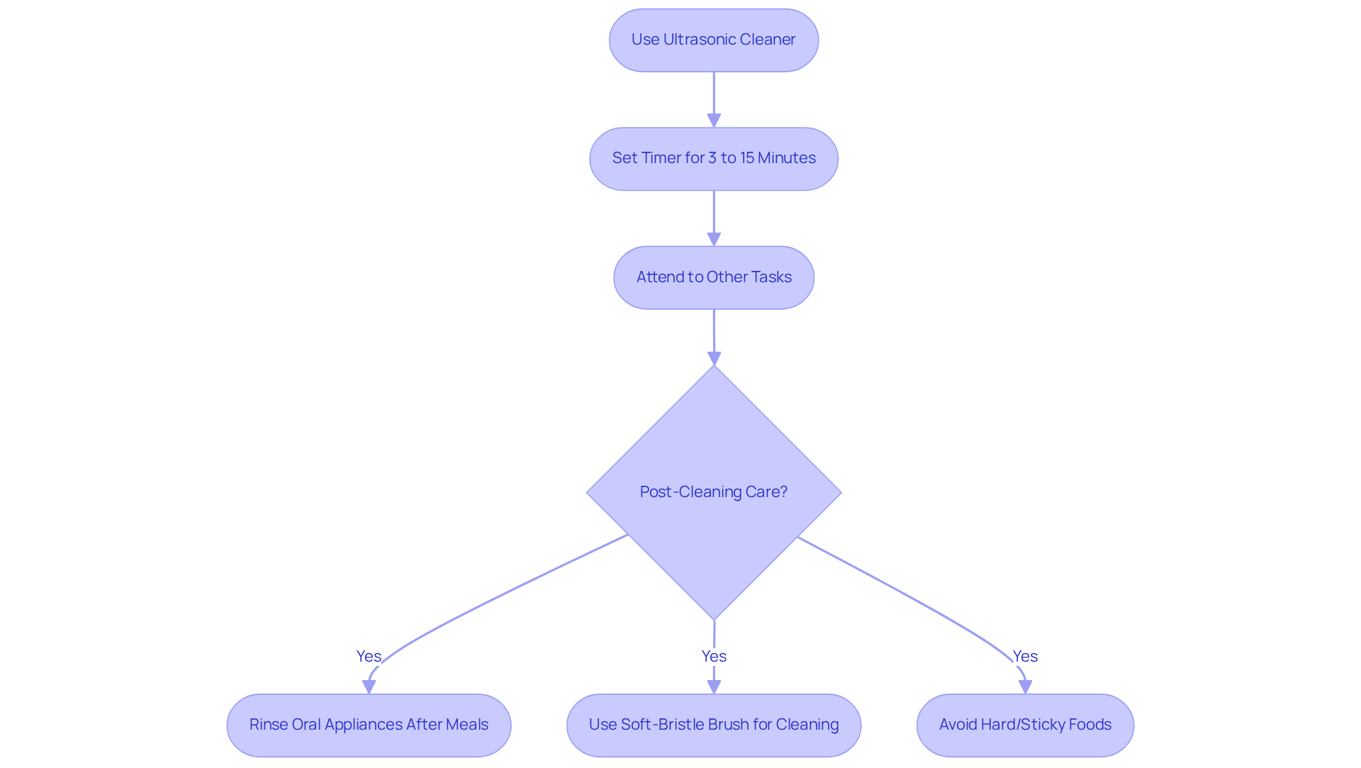 Follow the arrows to understand how to use the ultrasonic cleaner and what care steps to take afterward. Each box represents a step or action to help ensure you care for your dentures effectively.
