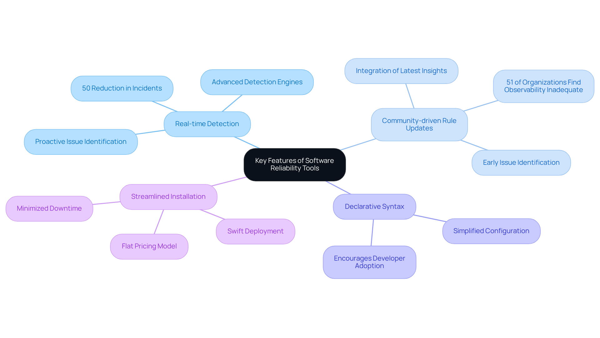 The central node represents the main topic, while each branch highlights a key feature. Sub-branches provide additional details and statistics, helping you understand the importance of each feature in enhancing software reliability. The central node represents the main topic, while each branch highlights a key feature. Sub-branches provide additional details and statistics, helping you understand the importance of each feature in enhancing software reliability.
