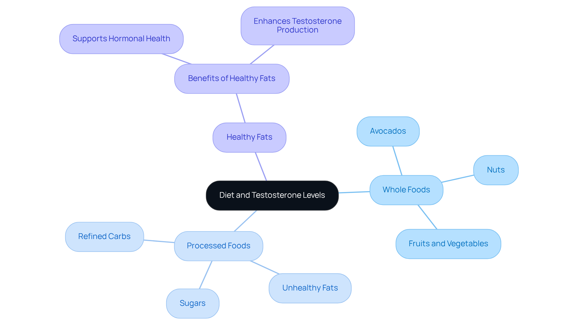 The central idea shows how diet affects testosterone. Each branch represents a category of food, with sub-branches detailing specific examples and their effects on hormone health. Follow the branches to understand how your food choices can empower your health.