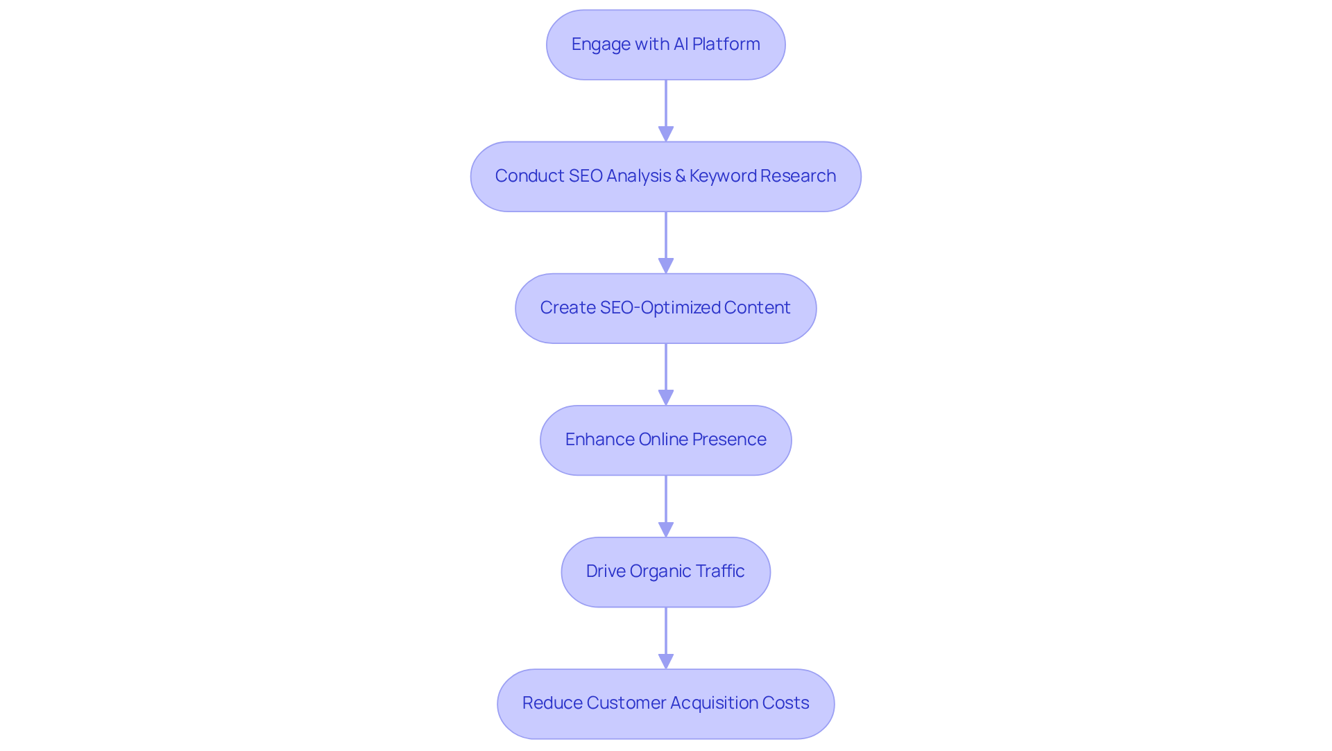Follow the arrows to see how engaging with the AI platform leads to better content creation and marketing outcomes. Each step builds on the previous one, helping you understand the workflow.