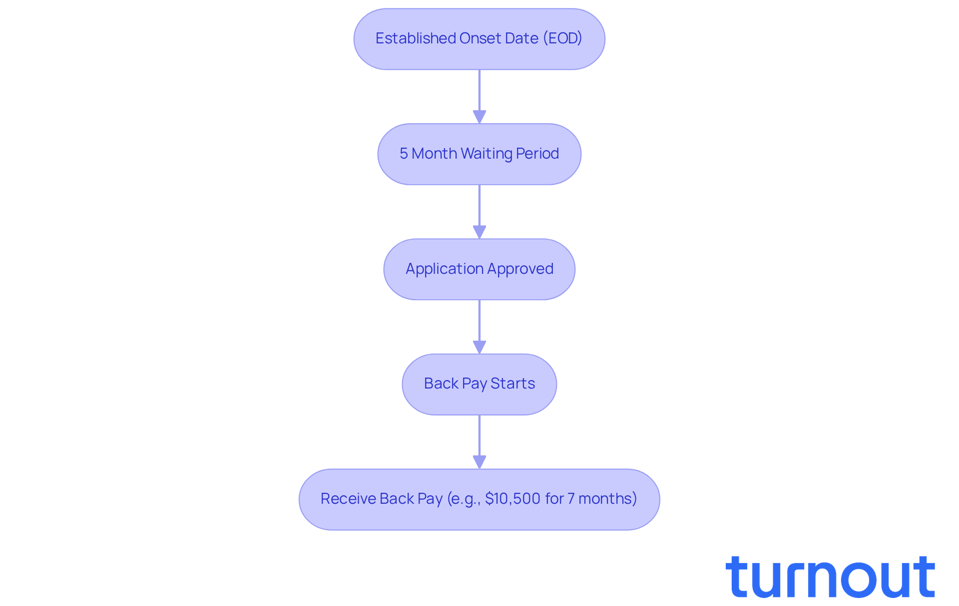 Follow the arrows to see how the waiting period affects when you receive your back pay. Each box represents a step in the process, from your onset date to when you finally get your payments.