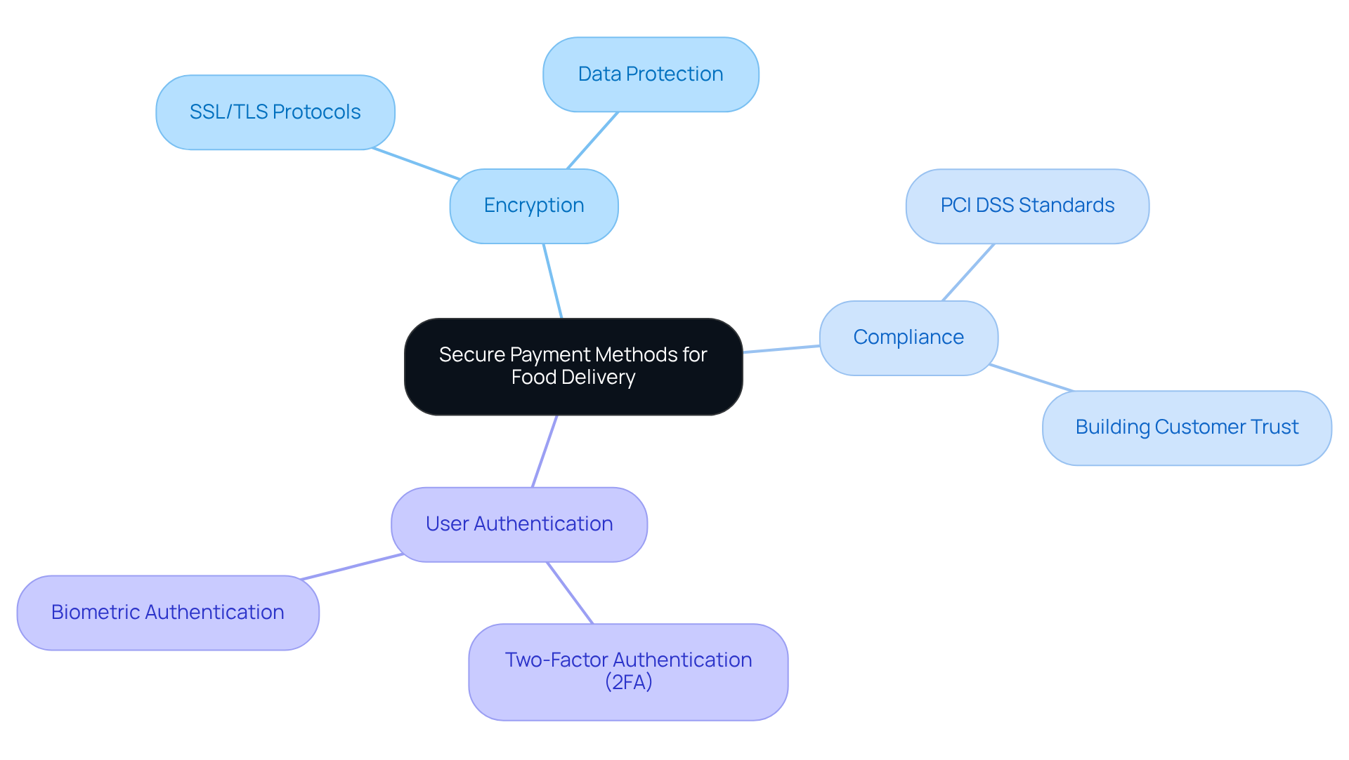 The central node represents the main topic, while the branches show the key components that contribute to secure payment methods. Each sub-branch provides specific details about that component, helping you understand the overall structure and importance of security in food delivery transactions.