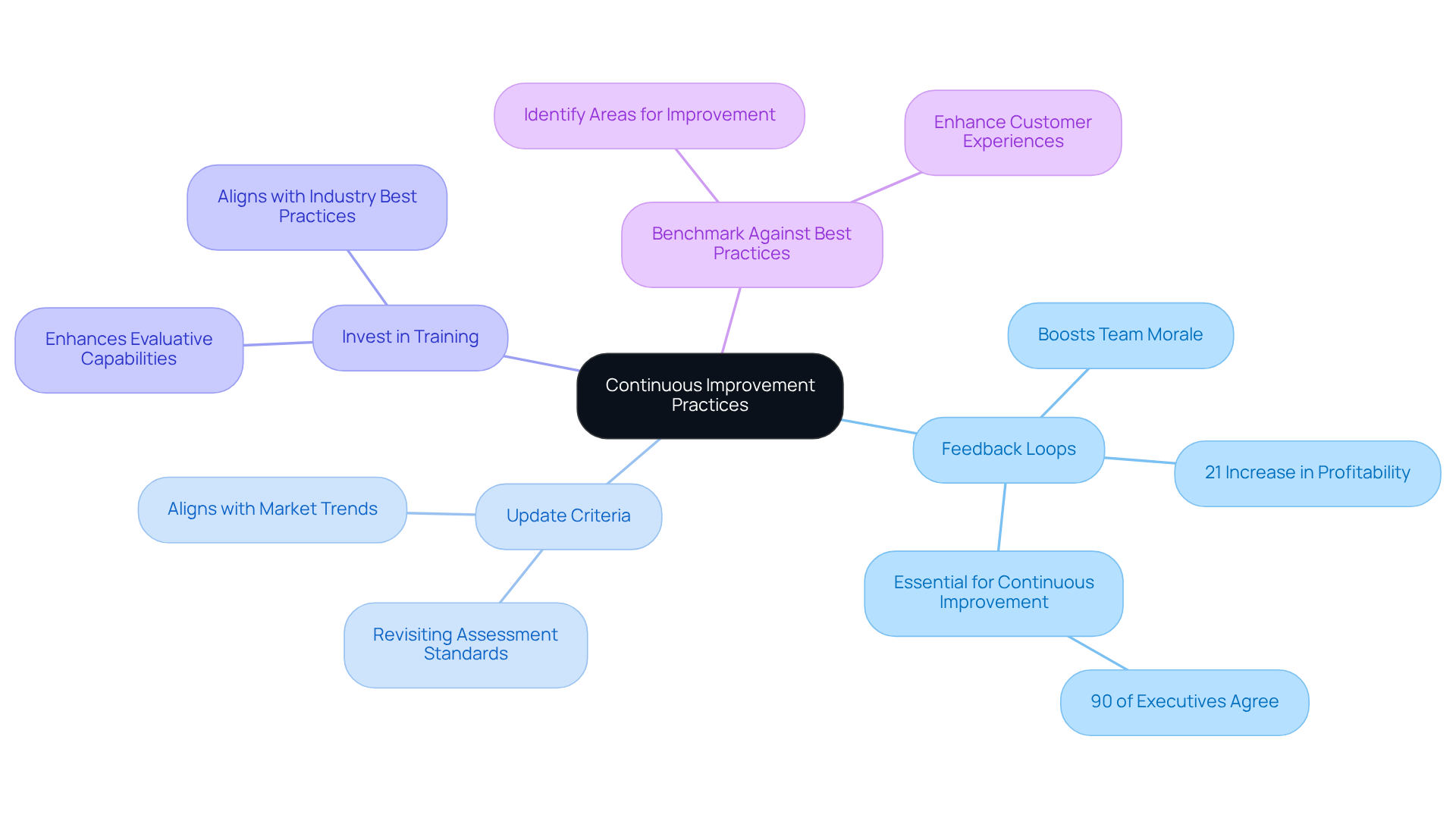 The center represents the main goal of continuous improvement, while the branches show specific practices organizations can adopt. Each branch highlights important aspects or benefits of that practice, making it easy to understand how they contribute to overall effectiveness.