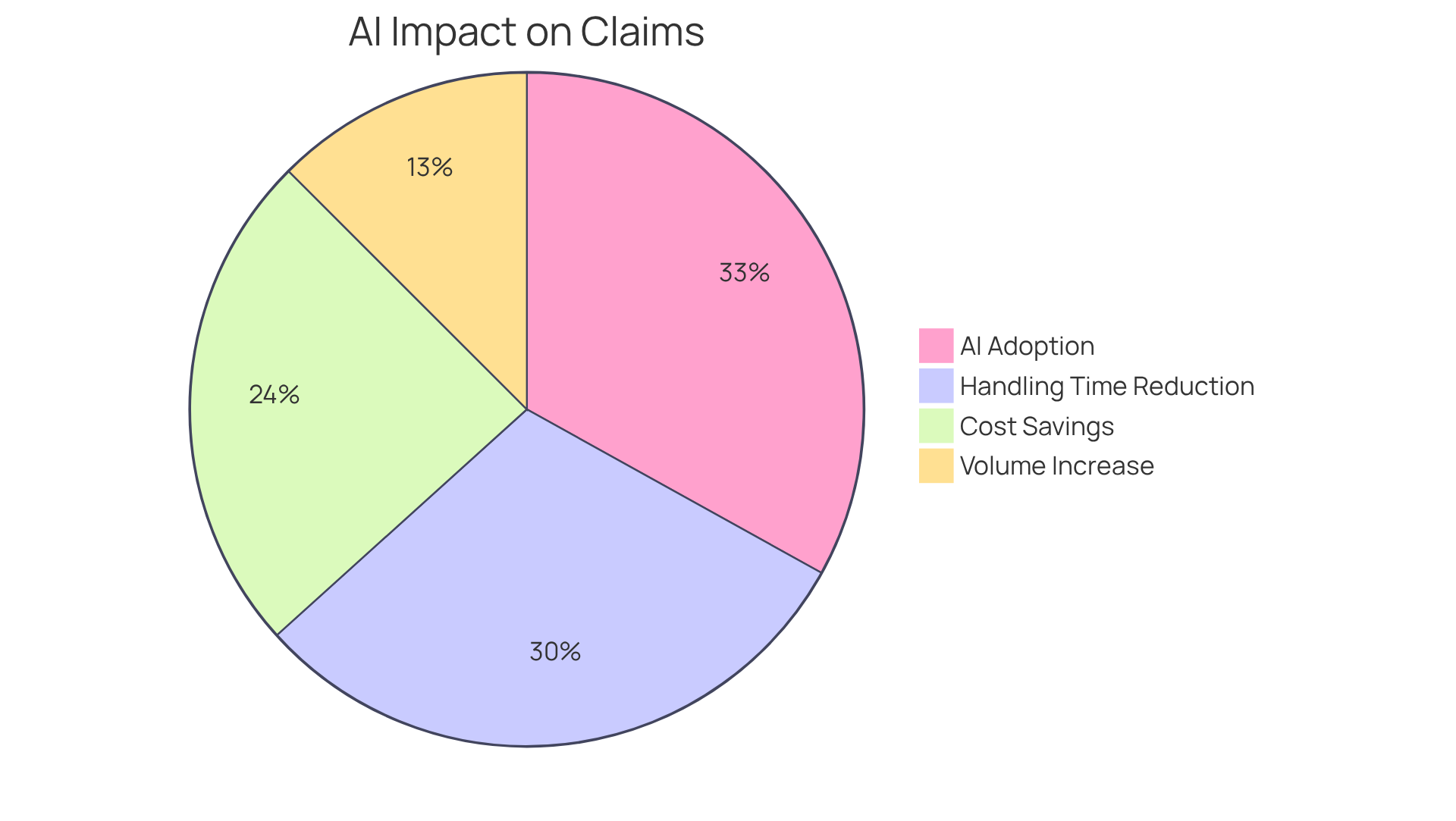 Each slice of the pie shows a different statistic about how AI is changing claims management — the bigger the slice, the more significant the impact in that area. For example, the slice for AI adoption shows how many firms are expected to use it by 2025. Each slice of the pie shows a different statistic about how AI is changing claims management — the bigger the slice, the more significant the impact in that area. For example, the slice for AI adoption shows how many firms are expected to use it by 2025.
