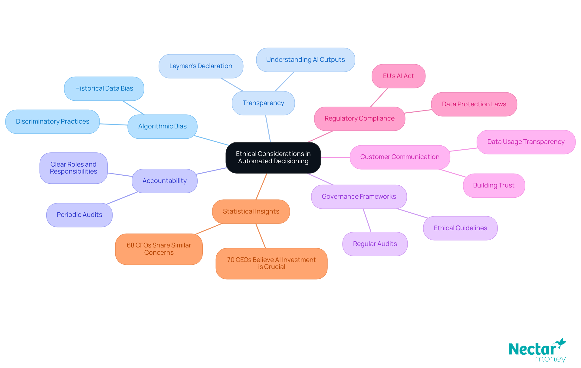 The central node represents the main theme. The branches show different ethical concerns and regulatory aspects, with further details in the sub-branches. Each color-coded branch helps to differentiate between various topics related to compliance.