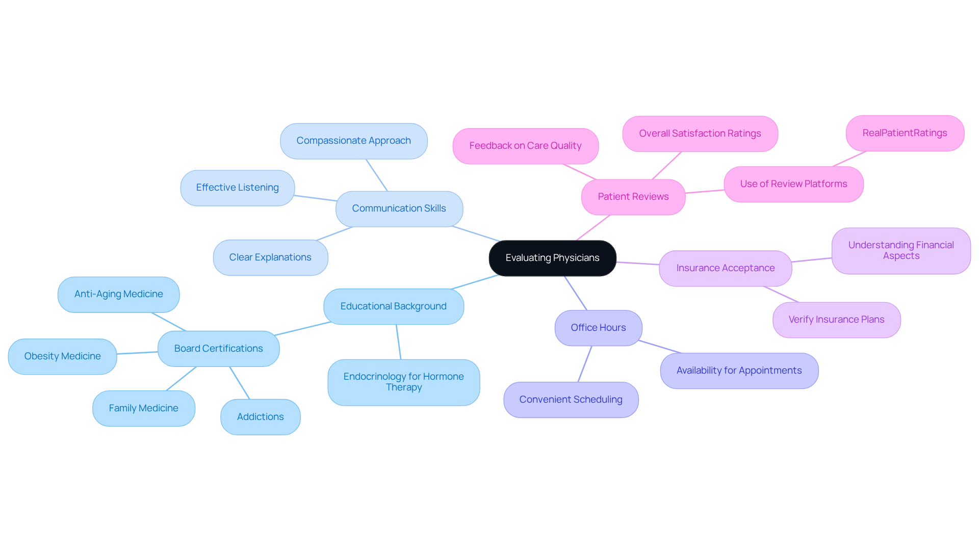 This mindmap helps you see the important factors to consider when choosing a doctor. Each branch represents a key area, and the sub-branches provide more details. Follow the branches to understand what to look for in a physician to ensure you receive the best care.