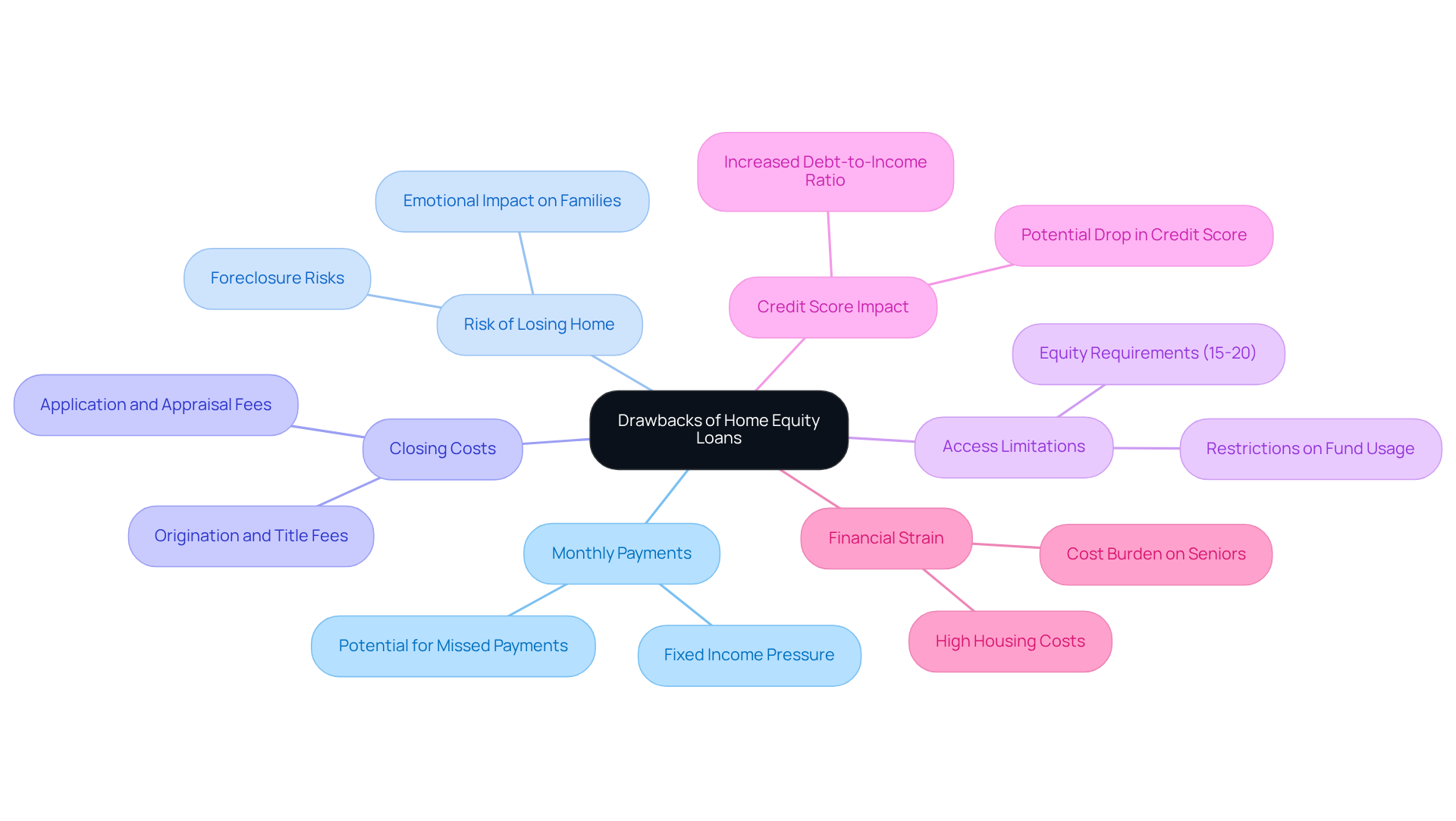 This mindmap shows the main concerns about home equity loans for retirees. Each branch represents a specific drawback, helping you see how they relate to the overall topic. The more you understand these issues, the better you can manage your financial decisions.