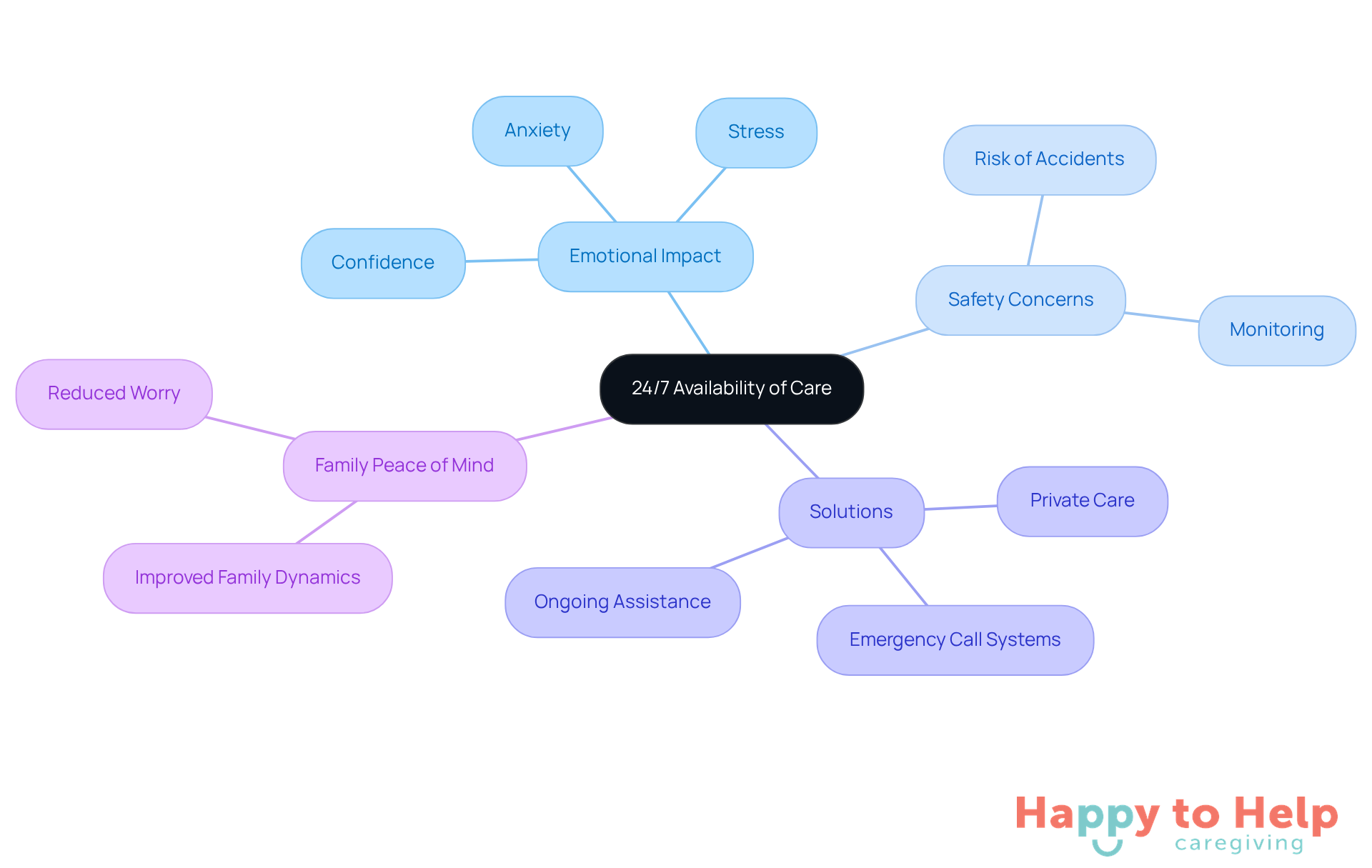 The central node represents the main theme of caregiving availability. Each branch shows related topics, helping you understand how they connect to the overall goal of ensuring safety and peace of mind for families.