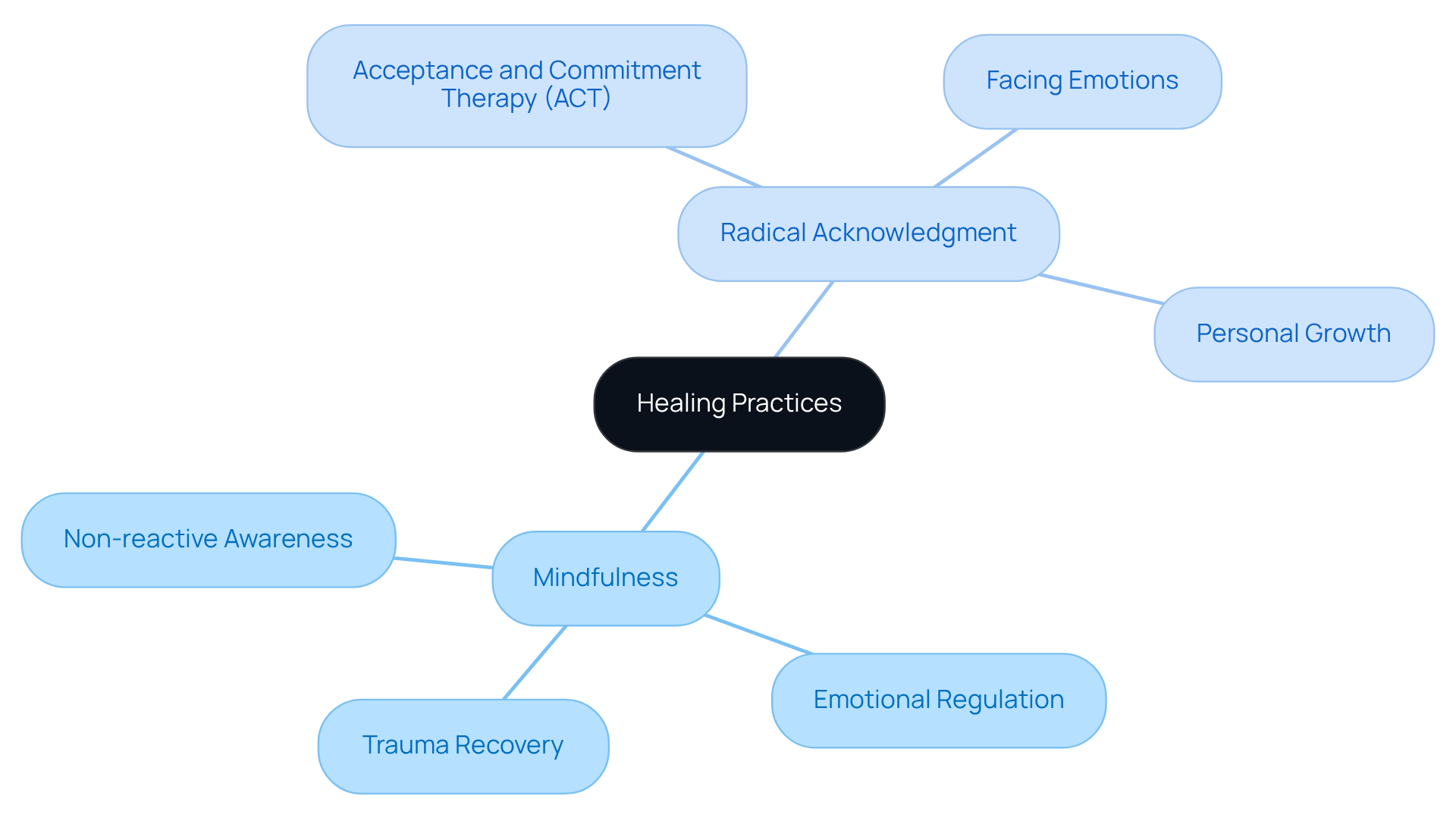 The central node represents the overall theme of healing practices. The branches show key concepts like mindfulness and radical acknowledgment, while the sub-branches detail their specific benefits and applications. This structure helps you see how these ideas connect and support emotional recovery. The central node represents the overall theme of healing practices. The branches show key concepts like mindfulness and radical acknowledgment, while the sub-branches detail their specific benefits and applications. This structure helps you see how these ideas connect and support emotional recovery.