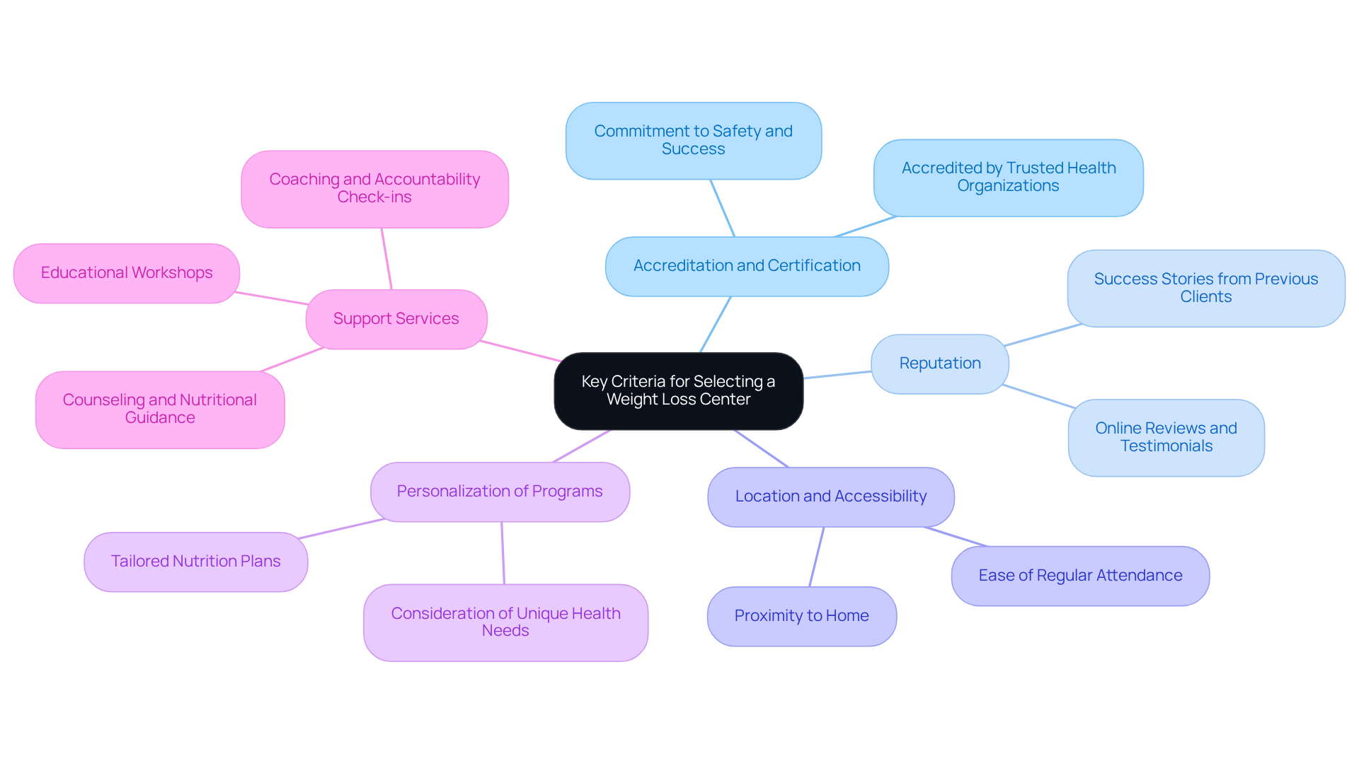 This mindmap helps you visualize the important factors to consider when choosing a weight loss center. Each branch represents a key criterion, and the sub-branches provide more details or examples. Follow the branches to understand how each aspect contributes to making an informed decision. This mindmap helps you visualize the important factors to consider when choosing a weight loss center. Each branch represents a key criterion, and the sub-branches provide more details or examples. Follow the branches to understand how each aspect contributes to making an informed decision.