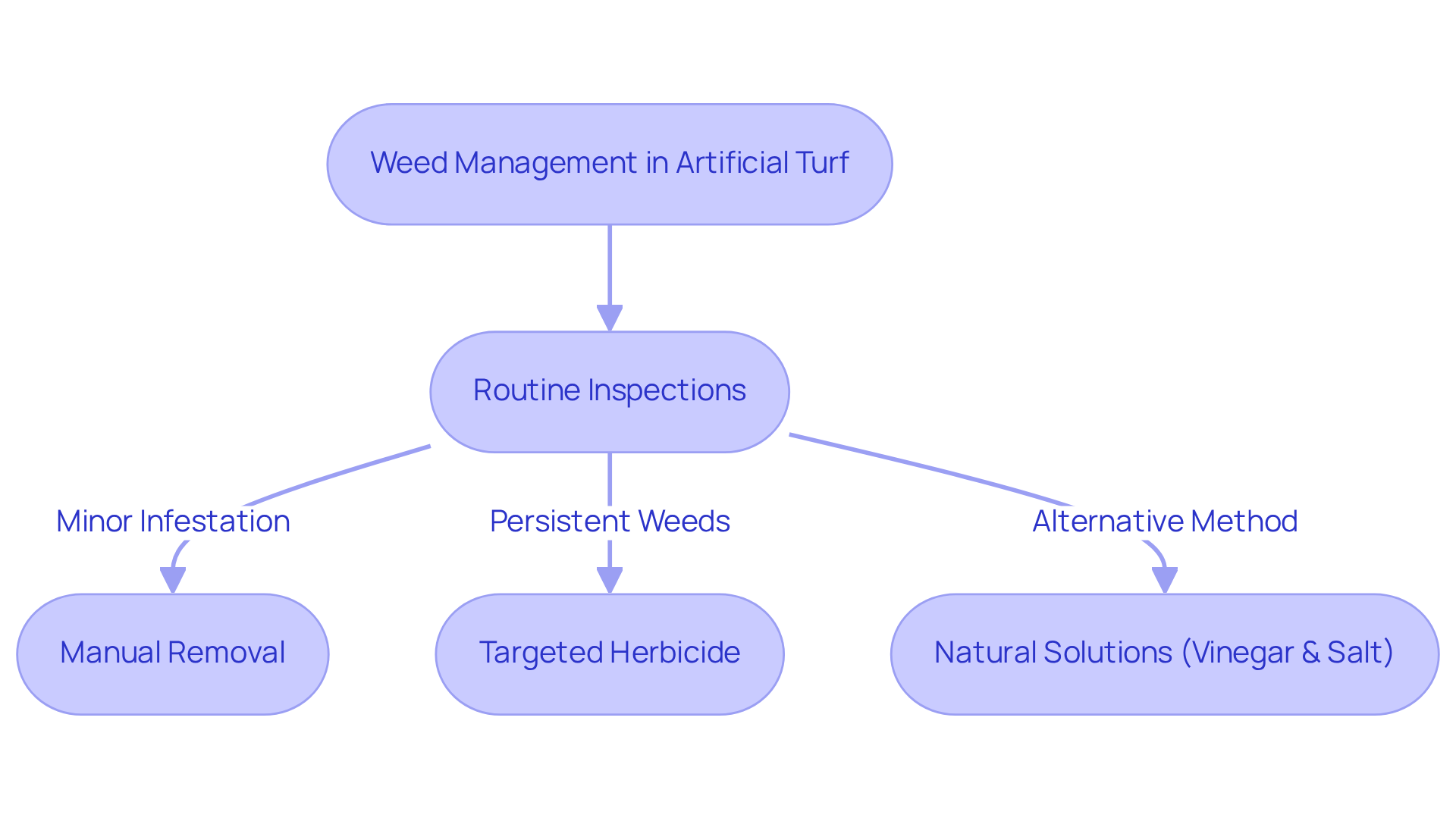 This flowchart guides you through managing weeds in artificial turf. Start with inspections, then choose the appropriate method based on the severity of the infestation. Each step helps keep your artificial lawn looking great!