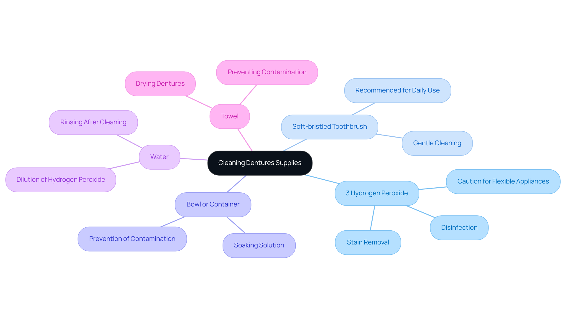 The central node represents the main task of cleaning dentures, while the branches show the necessary supplies and their specific roles. Each color-coded branch helps you quickly identify what you need and why it's important.