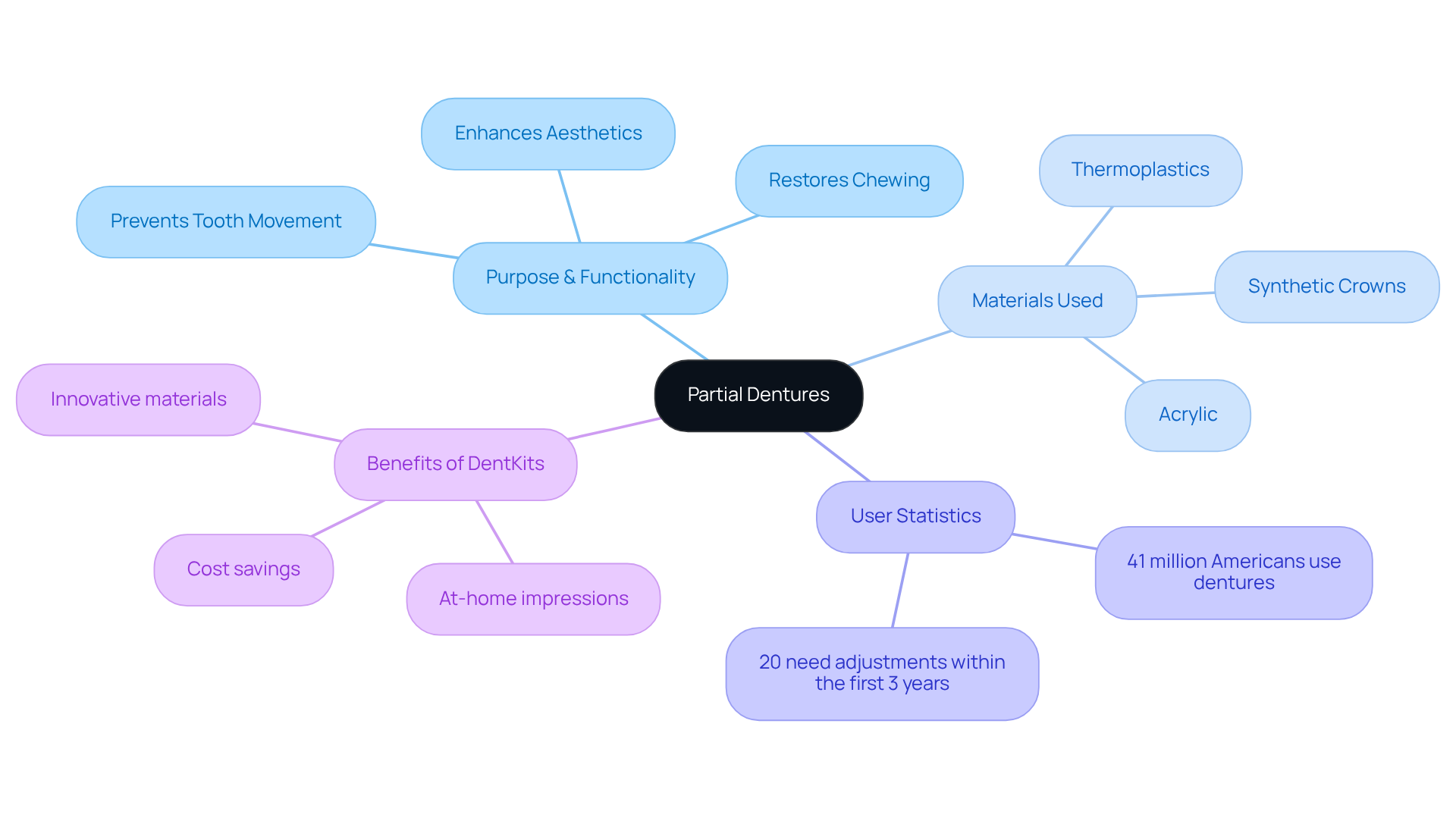 The central node represents partial dentures, with branches showing their purpose, materials, user statistics, and specific benefits of using DentKits. Each branch helps you explore different facets of partial dentures and how they contribute to oral health and aesthetics.