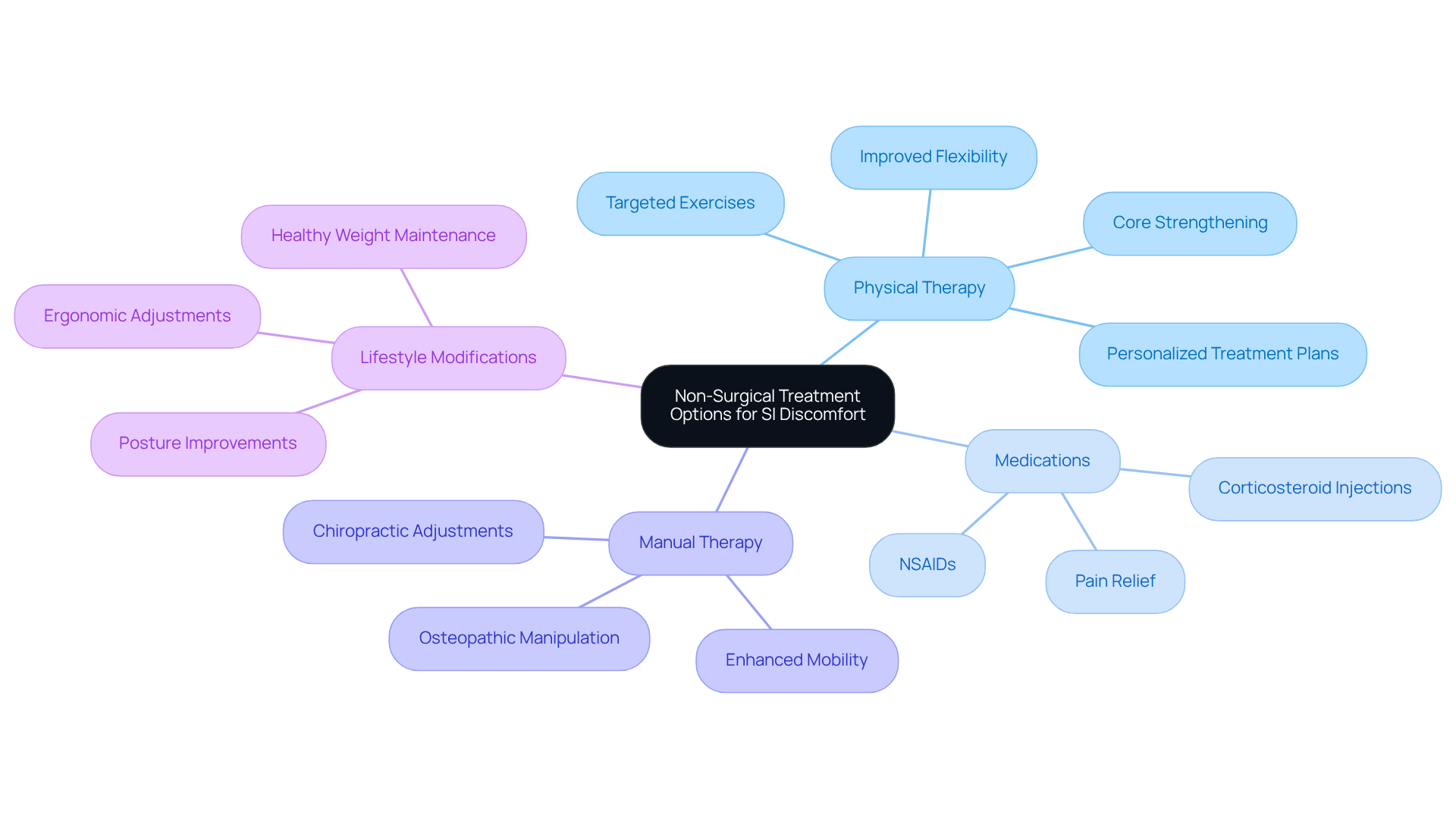 This mindmap shows various non-surgical methods to help with SI discomfort. Start at the center with the main topic, then follow the branches to explore each treatment option and its benefits. Each color represents a different method, making it easy to see how they relate to the overall goal of improving comfort and quality of life. This mindmap shows various non-surgical methods to help with SI discomfort. Start at the center with the main topic, then follow the branches to explore each treatment option and its benefits. Each color represents a different method, making it easy to see how they relate to the overall goal of improving comfort and quality of life.