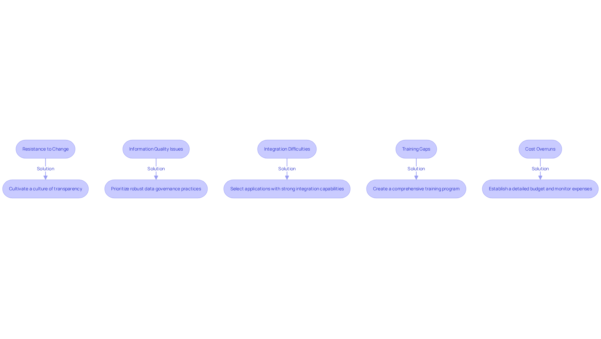 Each box represents a challenge faced during software adoption, and the arrows lead to solutions that can help overcome these challenges. Follow the flow to see how each issue can be addressed effectively.