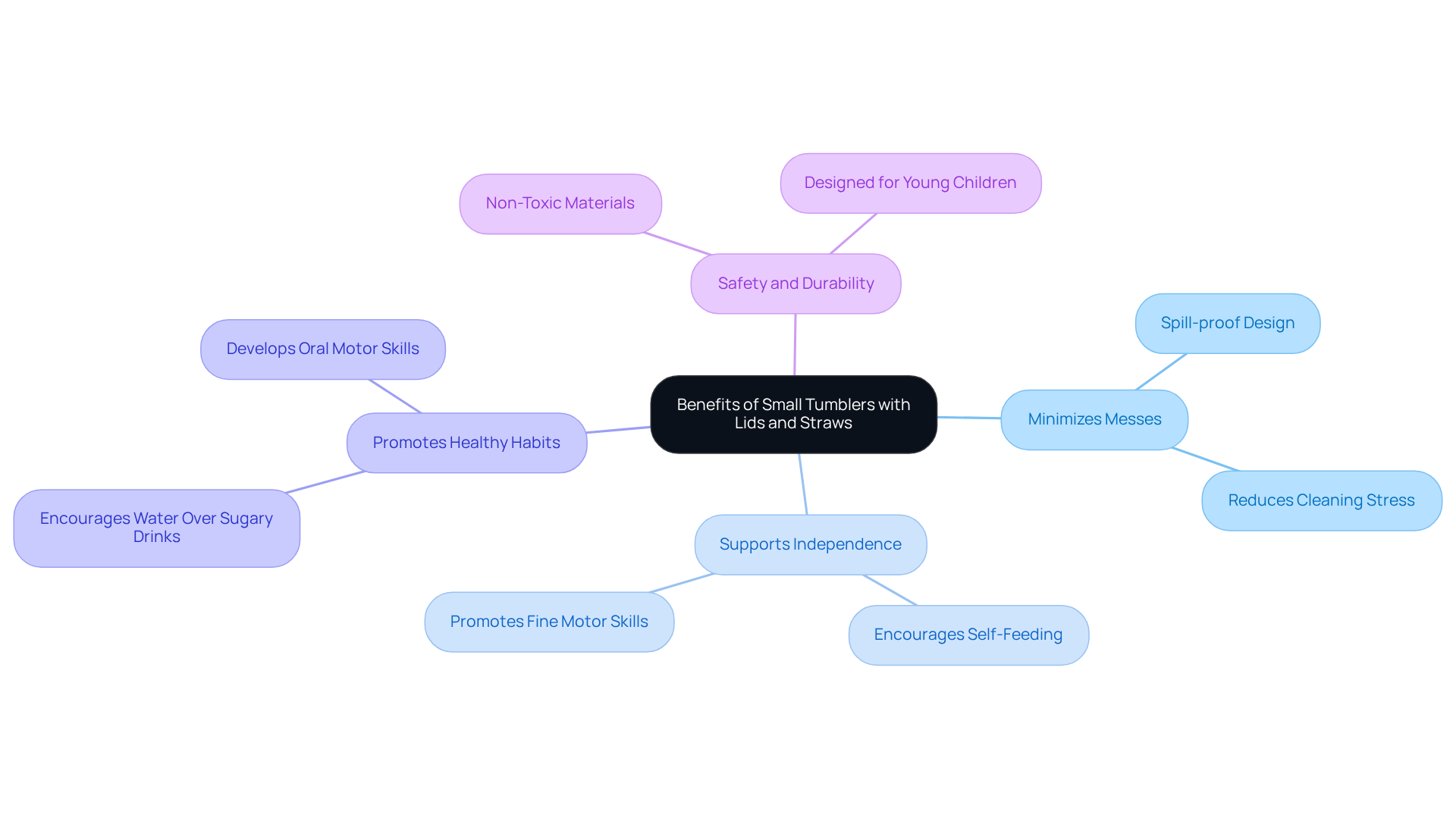 The central node represents the main topic, while the branches show different benefits. Each sub-branch provides specific details related to those benefits, helping you see how they connect to the overall theme.