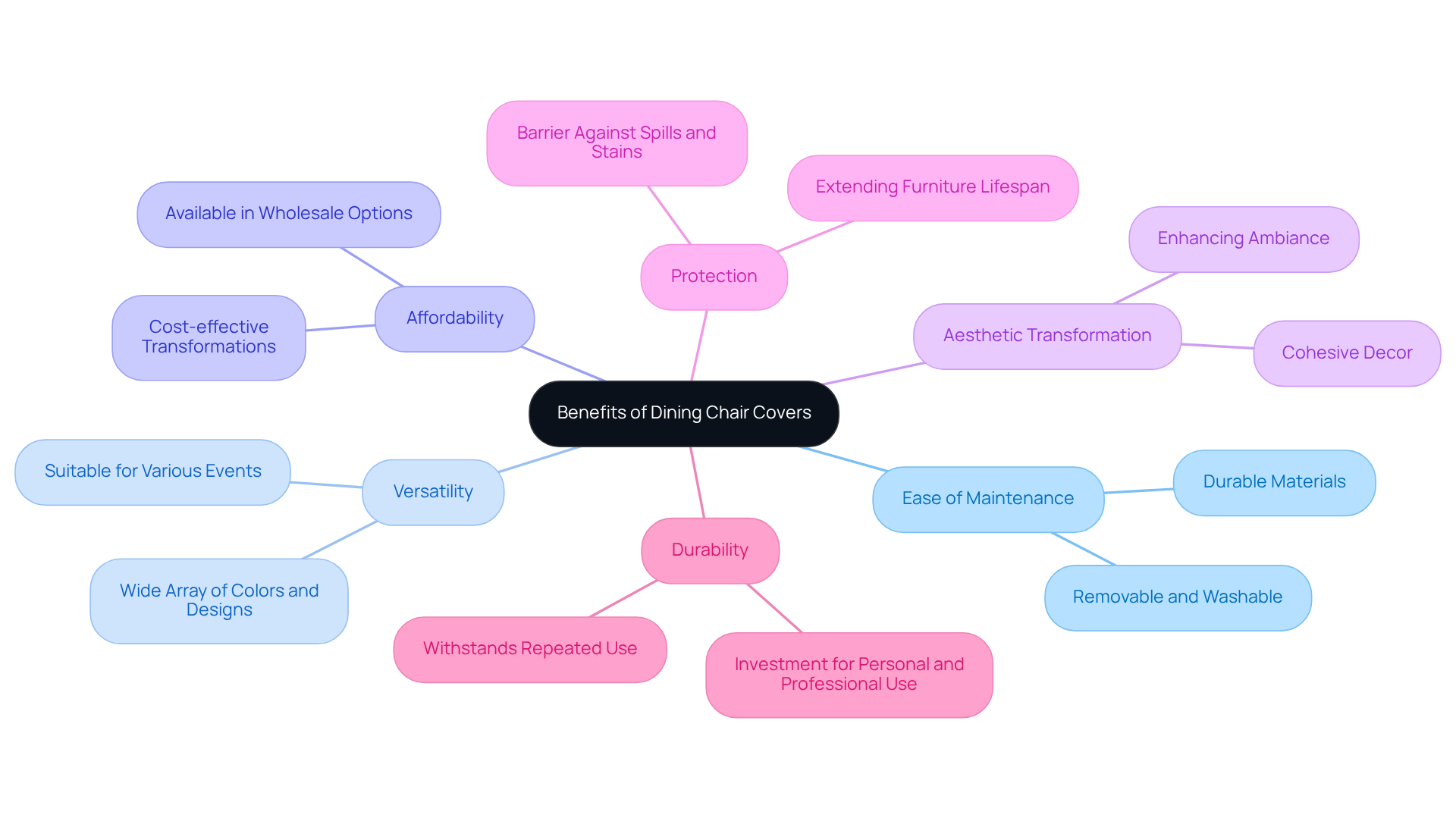The central node represents the overall theme, while each branch highlights a specific benefit. Sub-branches provide additional details, making it easy to understand how each advantage contributes to the overall value of dining chair covers.