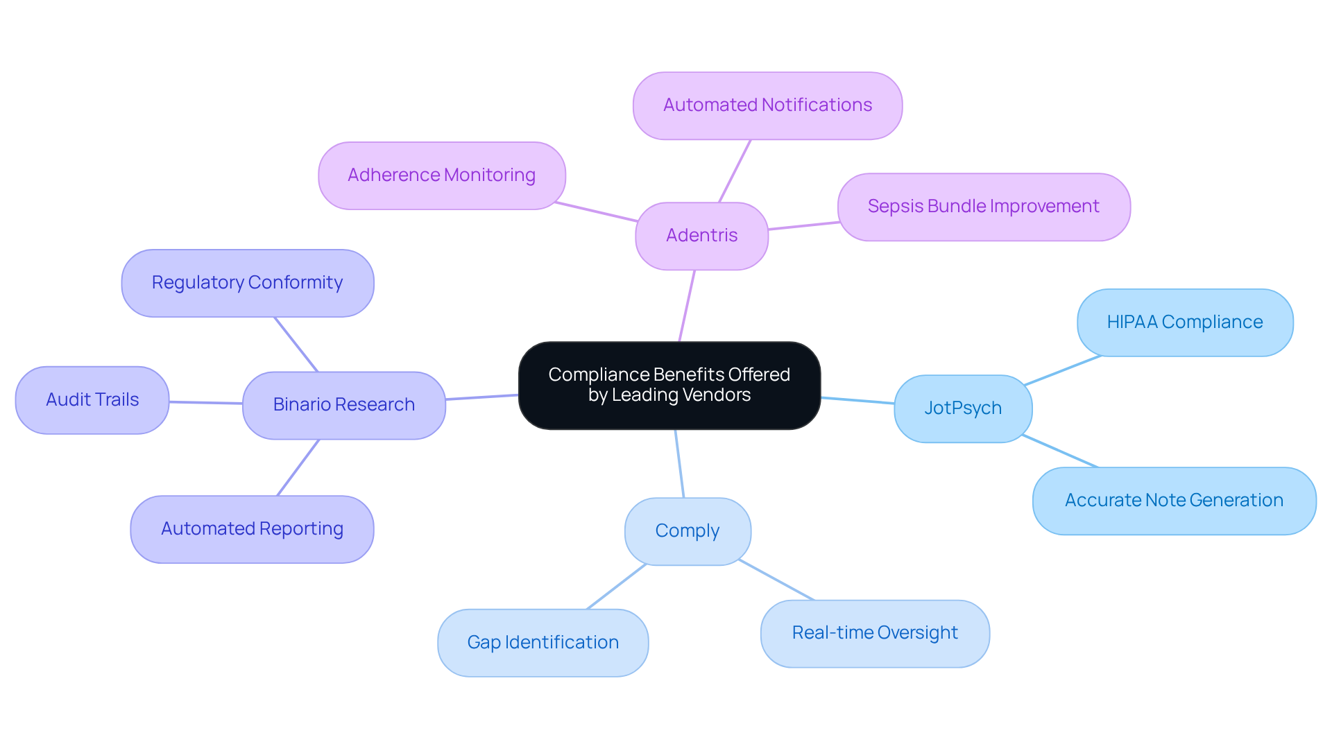 Start at the center with the main theme of compliance benefits, then explore each vendor's unique contributions and features that help healthcare organizations meet regulatory standards.