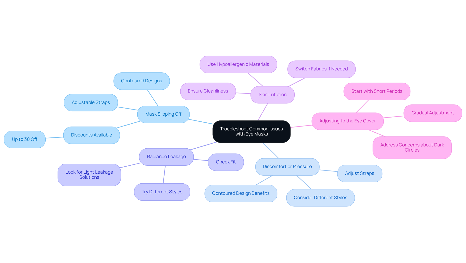 Start at the center with the main topic, then follow the branches to explore each common issue and the helpful tips associated with it. Each color represents a different issue, making it easy to find the information you need. Start at the center with the main topic, then follow the branches to explore each common issue and the helpful tips associated with it. Each color represents a different issue, making it easy to find the information you need.