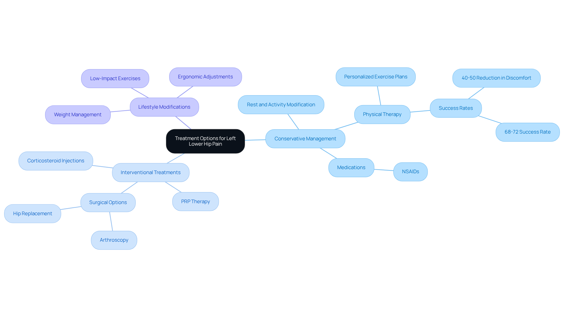 This mindmap shows different ways to manage left lower hip pain. Start at the center with the main topic, then follow the branches to see various treatment categories and their specific strategies. Each color represents a different category, making it easy to understand how they relate to each other. This mindmap shows different ways to manage left lower hip pain. Start at the center with the main topic, then follow the branches to see various treatment categories and their specific strategies. Each color represents a different category, making it easy to understand how they relate to each other.