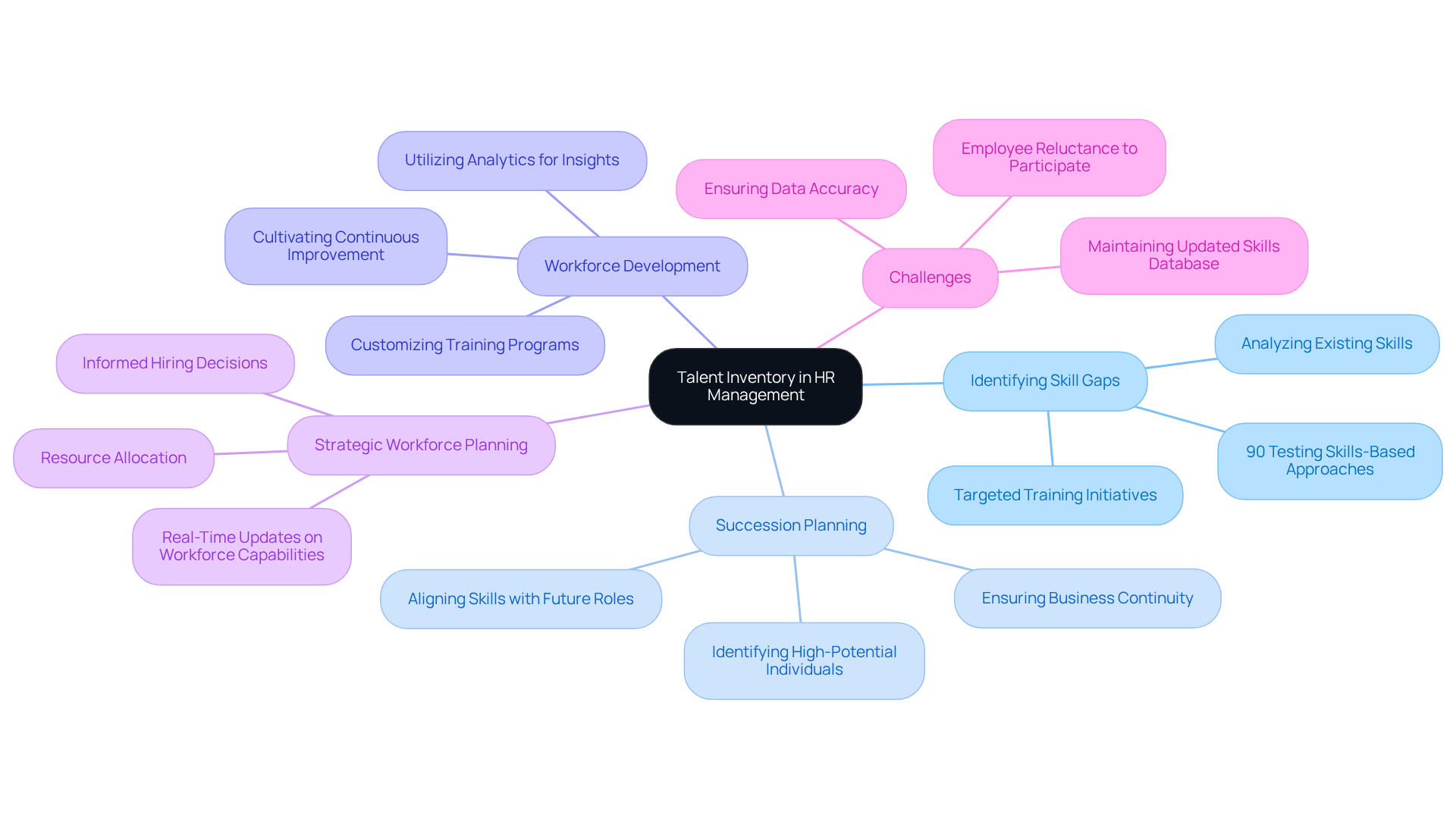 The mindmap starts with the central idea of talent inventory, branching out to show its key functions and the challenges involved. Each branch represents a different aspect of how talent inventory supports HR management. The mindmap starts with the central idea of talent inventory, branching out to show its key functions and the challenges involved. Each branch represents a different aspect of how talent inventory supports HR management.