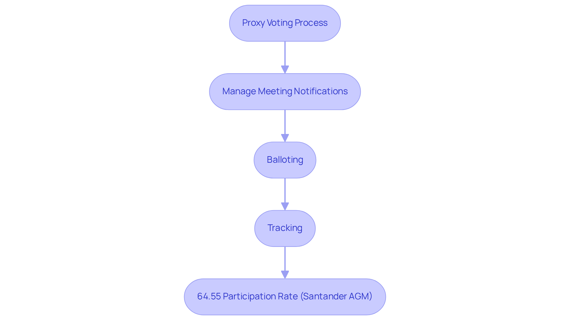 Follow the arrows to see how the proxy voting process works. Each box represents a key step, and the side note highlights a successful example of increased participation.
