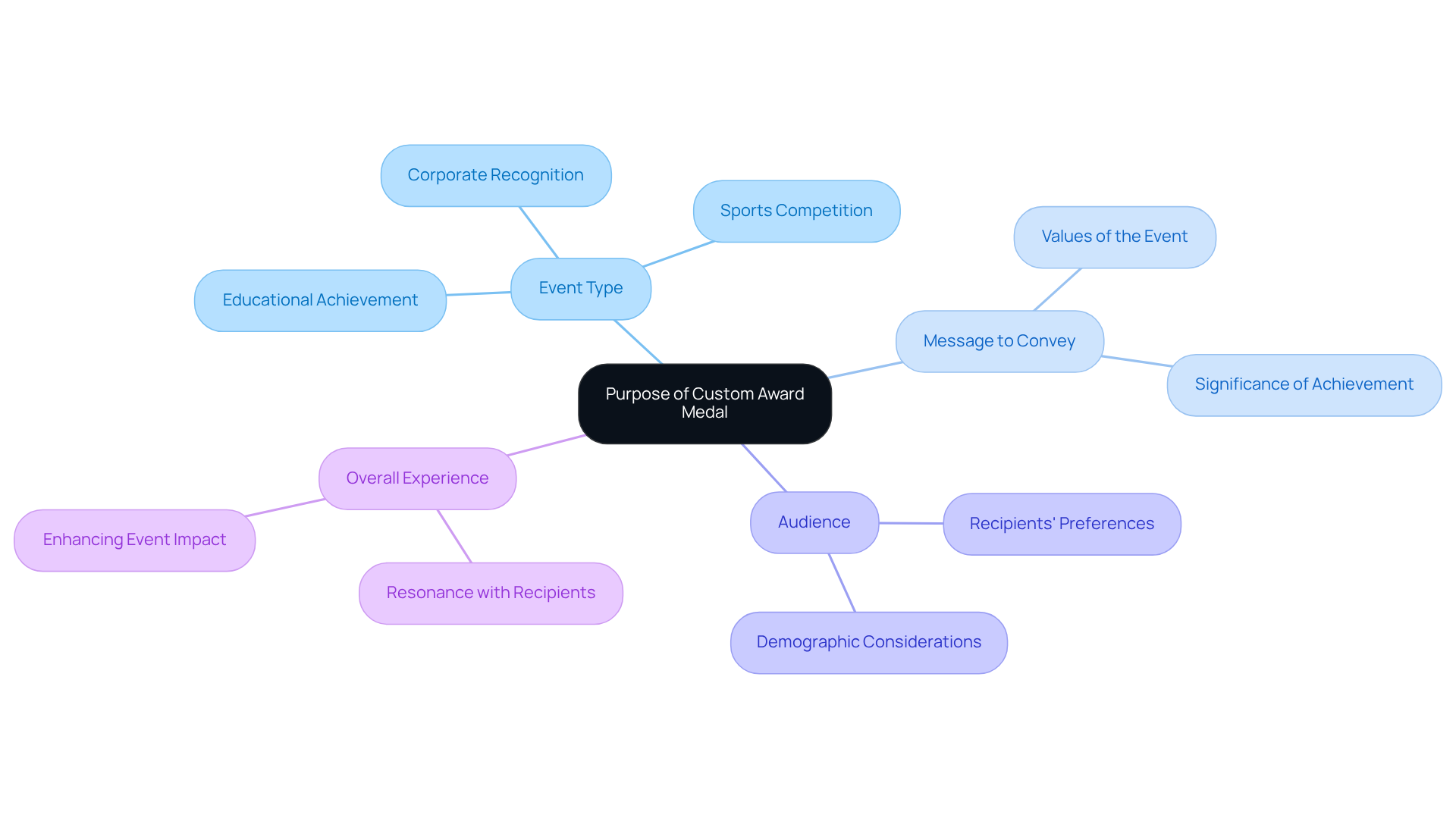 Start at the center with the main purpose, then follow the branches to explore different aspects like the event type, the message, and the audience. Each branch helps you think about what matters most in creating your award.