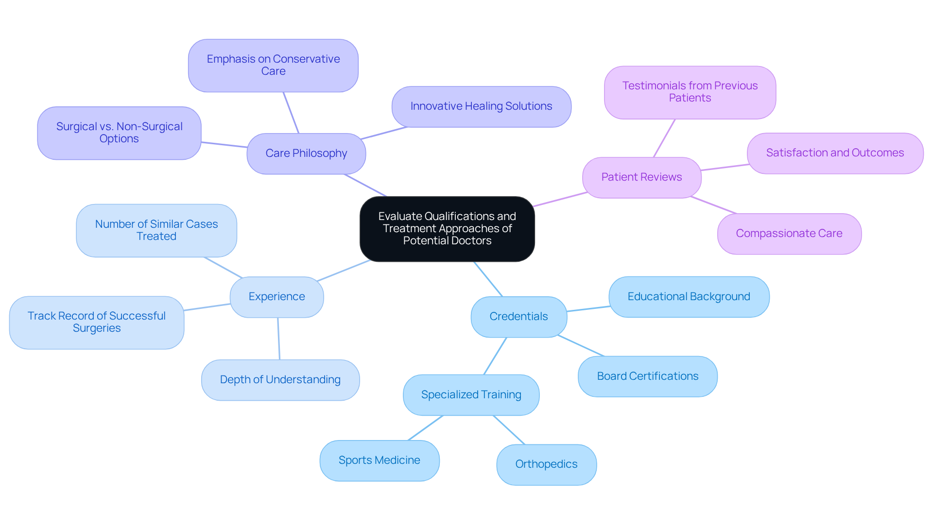 The center represents the main topic of evaluating doctors, while the branches show key factors to consider. Each branch leads to specific details that help you make an informed choice about your healthcare.