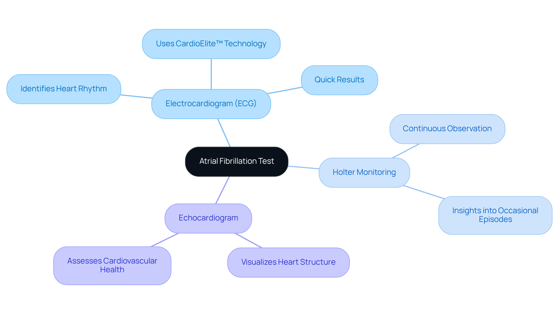 The central node represents the atrial fibrillation test, while the branches show different diagnostic methods. Each sub-branch provides details about what each test does and its importance in heart health. Follow the branches to see how these tests connect to the overall goal of understanding and managing atrial fibrillation.