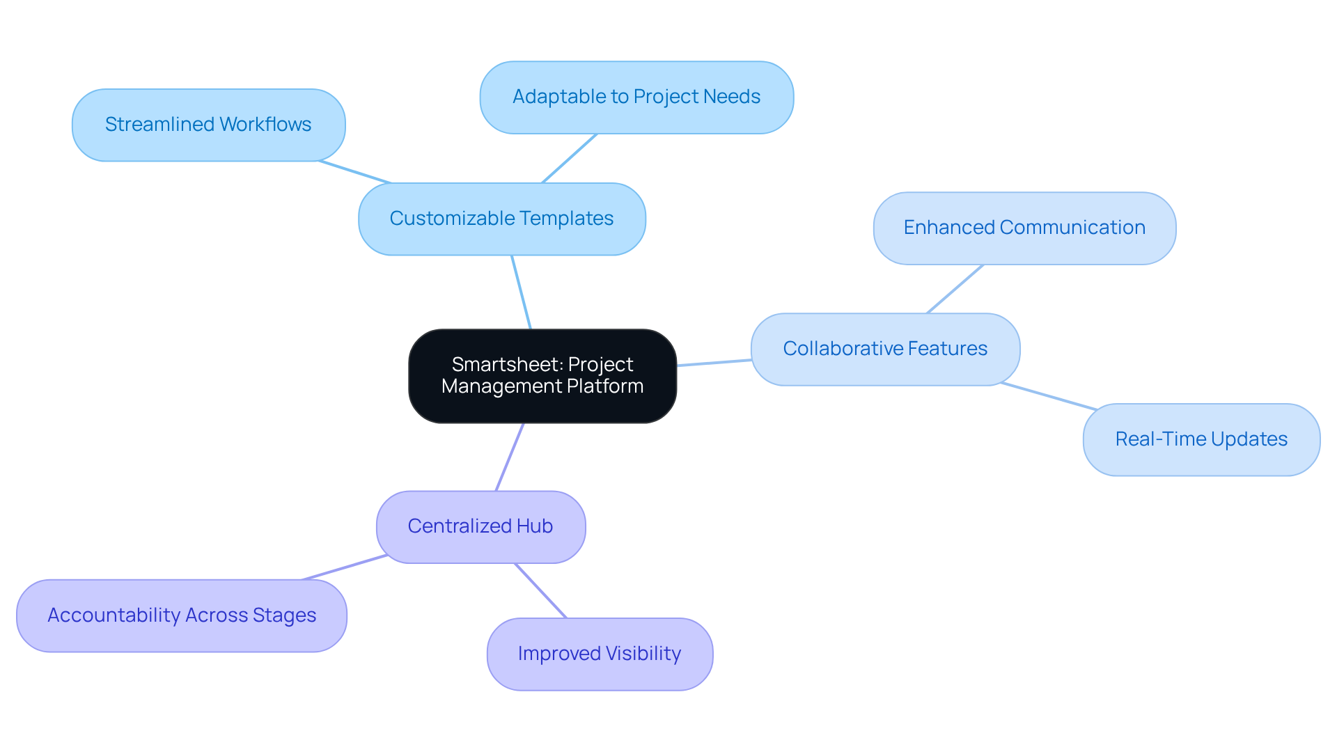 The central node represents Smartsheet, and the branches show its key features. Each feature is connected to its description, illustrating how they work together to enhance project management.