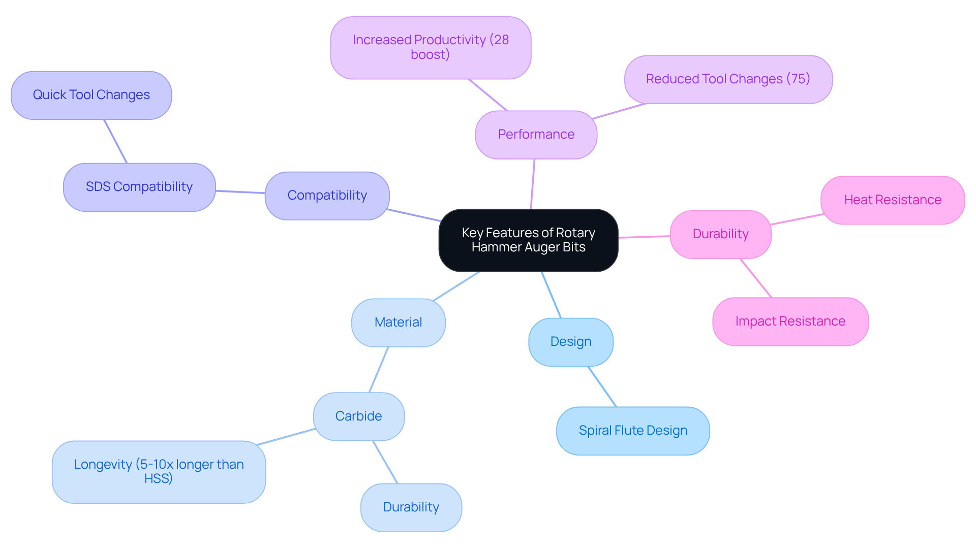 This mindmap starts with the main topic in the center and branches out to show different features of rotary hammer auger bits. Each branch represents a key aspect, and the sub-branches provide more details. It's a great way to see how all these features work together to make these tools effective.