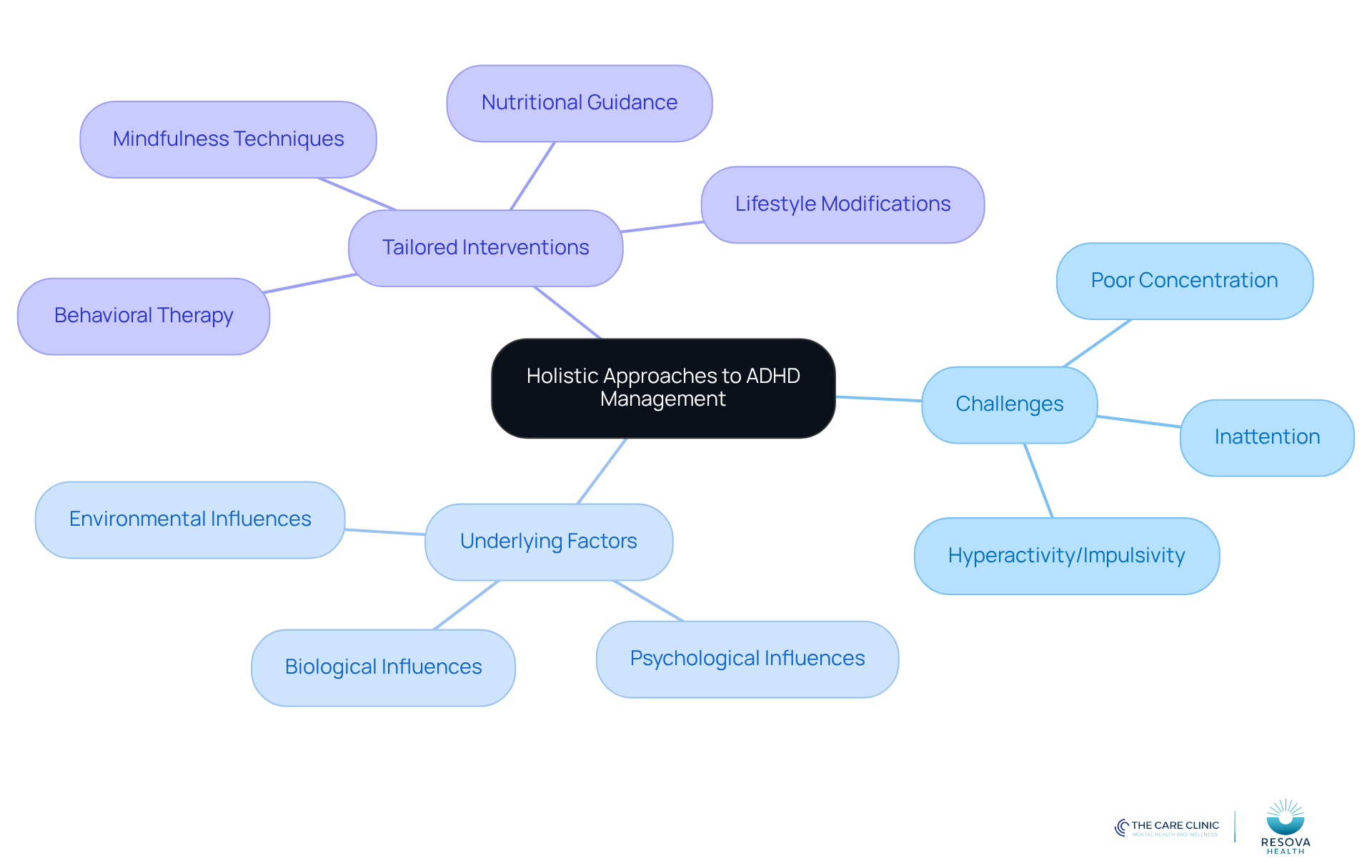 Start at the center with the main theme of ADHD management, then follow the branches to explore the challenges faced, the factors influencing ADHD, and the tailored interventions designed to help individuals. Start at the center with the main theme of ADHD management, then follow the branches to explore the challenges faced, the factors influencing ADHD, and the tailored interventions designed to help individuals.