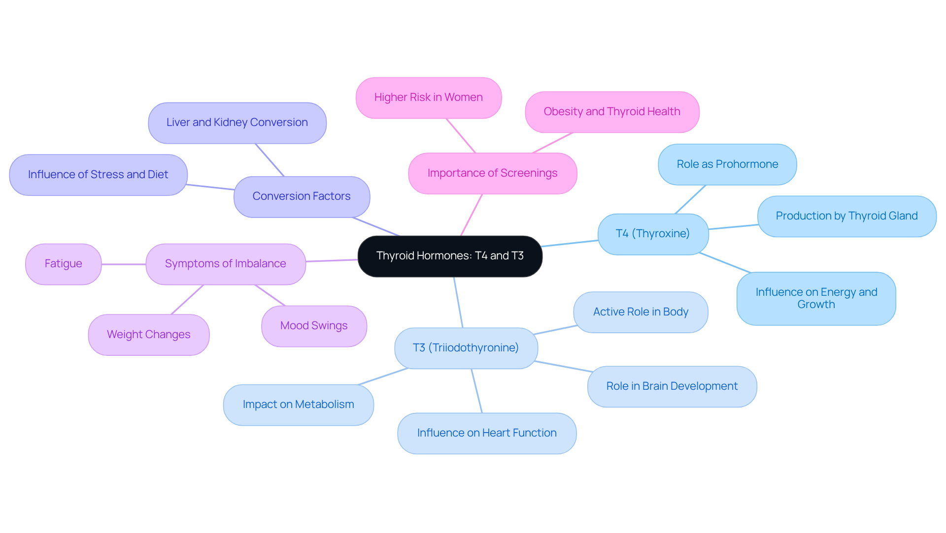 This mindmap starts with the central idea of thyroid hormones and branches out to show their specific roles and effects. Each branch represents a key concept, helping you visualize how T4 and T3 function and their importance in health. Follow the branches to explore how these hormones interact and the implications of their balance. This mindmap starts with the central idea of thyroid hormones and branches out to show their specific roles and effects. Each branch represents a key concept, helping you visualize how T4 and T3 function and their importance in health. Follow the branches to explore how these hormones interact and the implications of their balance.