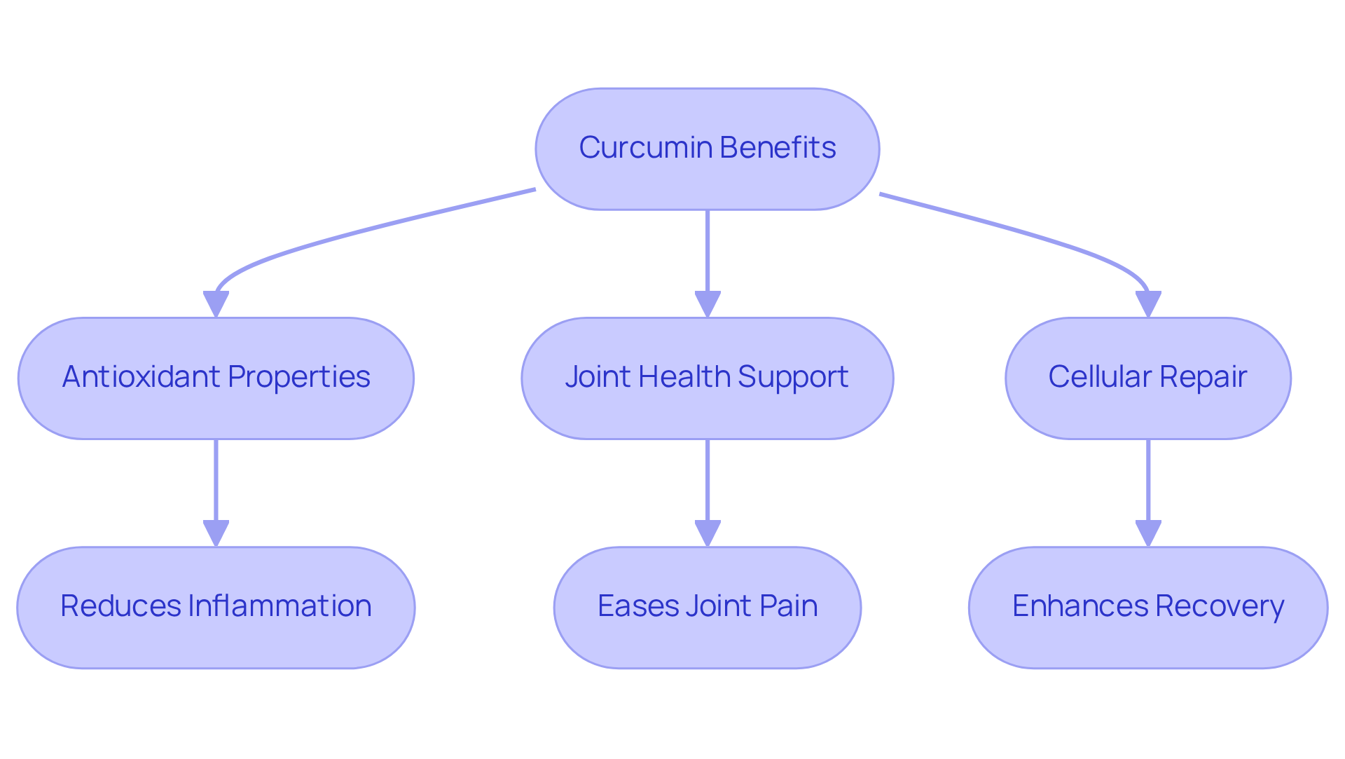 This flowchart illustrates how curcumin can help improve your health. Start at the top with the main benefits, then follow the arrows to see how each benefit connects to specific health outcomes. Each box represents a key area where curcumin can make a difference.