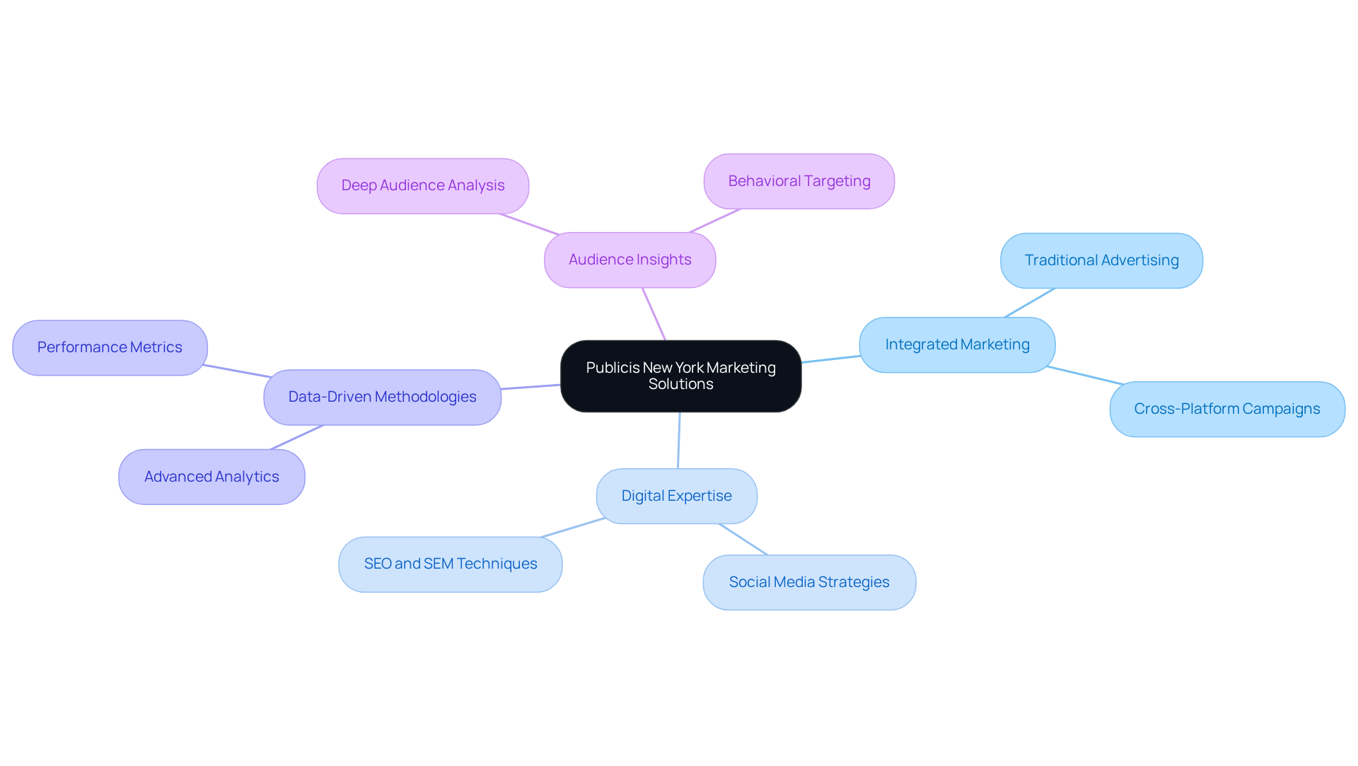 The central node represents Publicis New York's approach to marketing, while the branches show how different strategies and methodologies connect to enhance brand visibility and engagement. The central node represents Publicis New York's approach to marketing, while the branches show how different strategies and methodologies connect to enhance brand visibility and engagement.