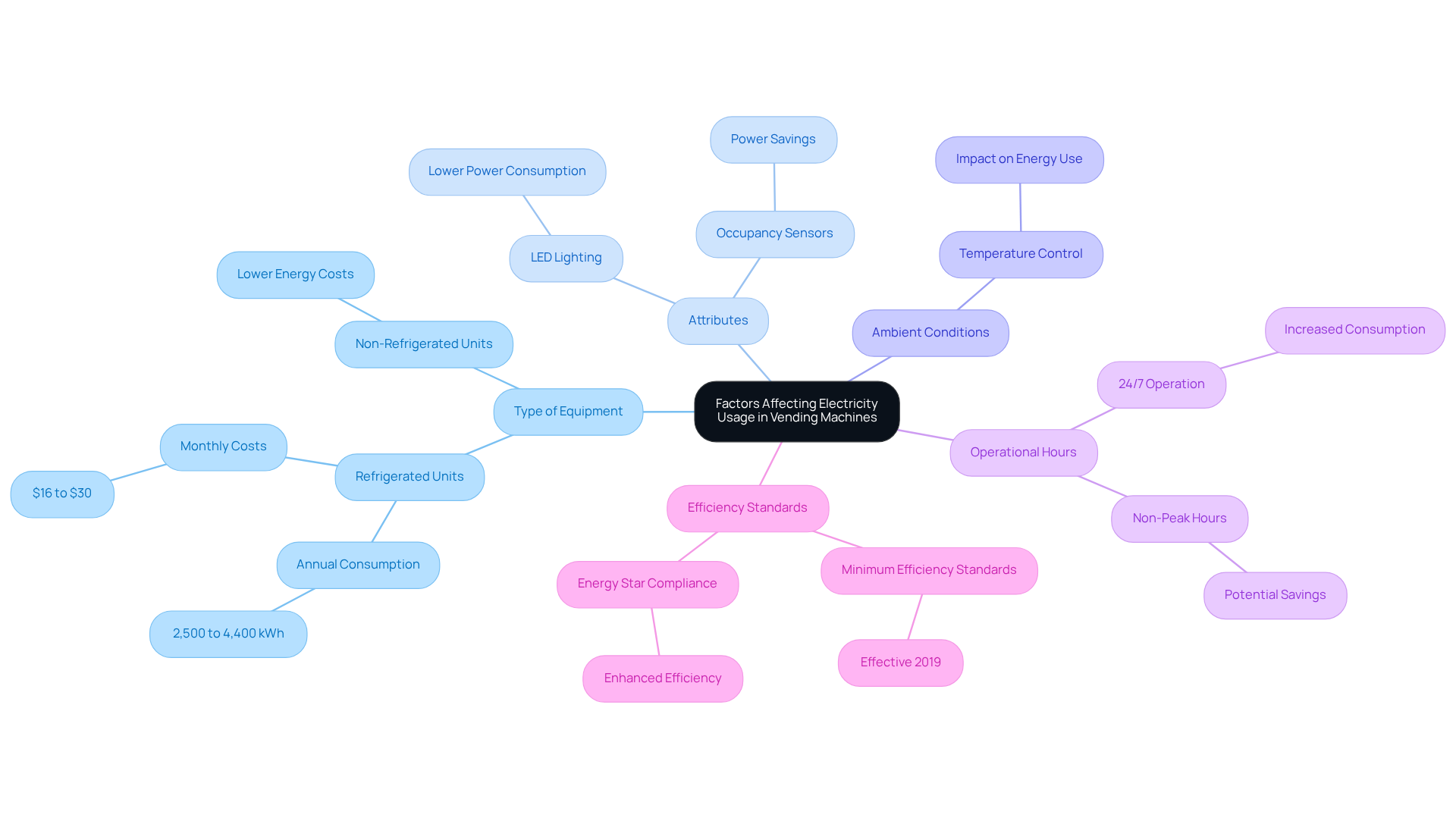 Each branch represents a different factor that impacts how much electricity a vending machine uses. Follow the branches to see how each factor contributes to overall energy consumption, with specific details branching off from the main topics.
