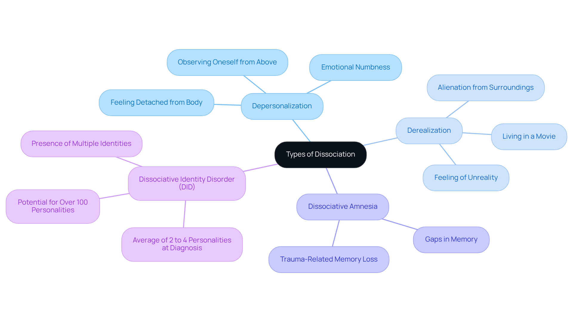 The central node represents the overall concept of dissociation, while each branch shows a specific type. The descriptions help clarify what each type means, making it easier to recognize and understand these experiences.