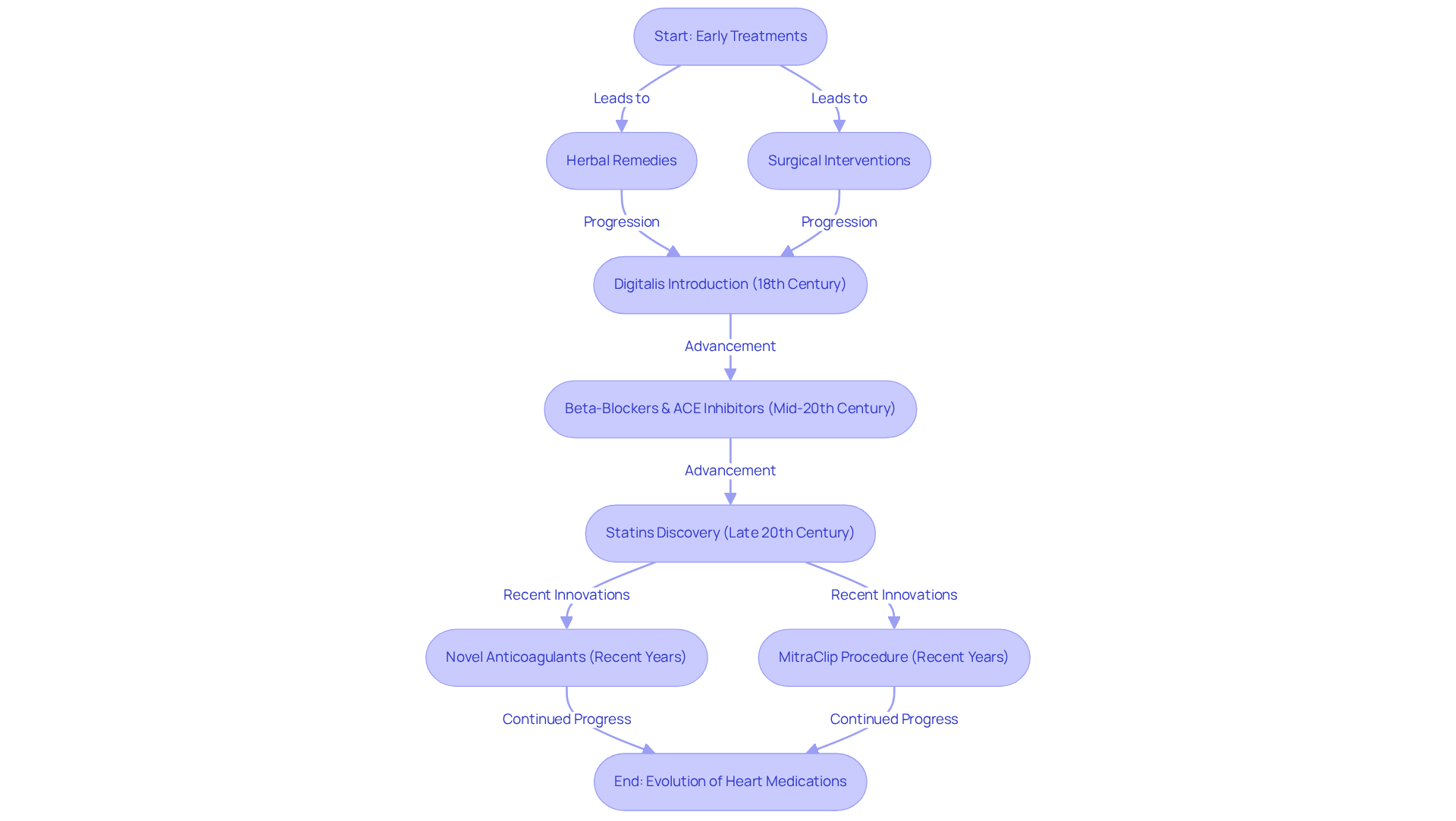 This flowchart illustrates the evolution of heart medications over time. Each step shows a significant advancement in treatment, helping you understand how heart care has progressed and improved.