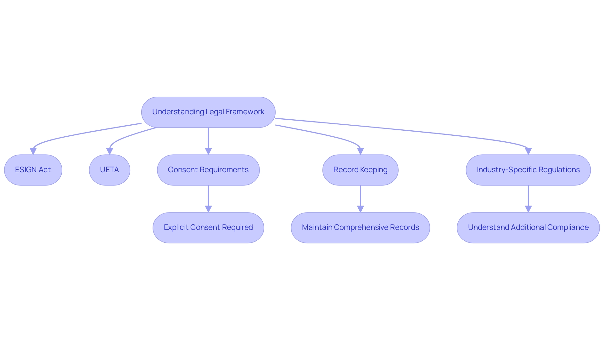 Each box represents a key consideration in the compliance process, with arrows indicating the flow from one consideration to the next.
