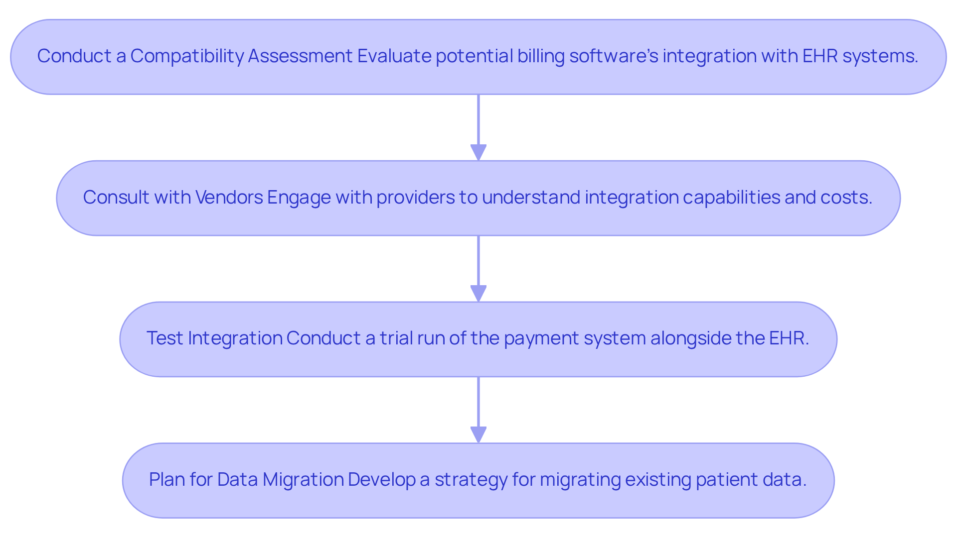 This flowchart shows the essential steps to integrate billing software with EHR systems. Follow the arrows from one step to the next to see how to achieve seamless integration and improve operational efficiency.